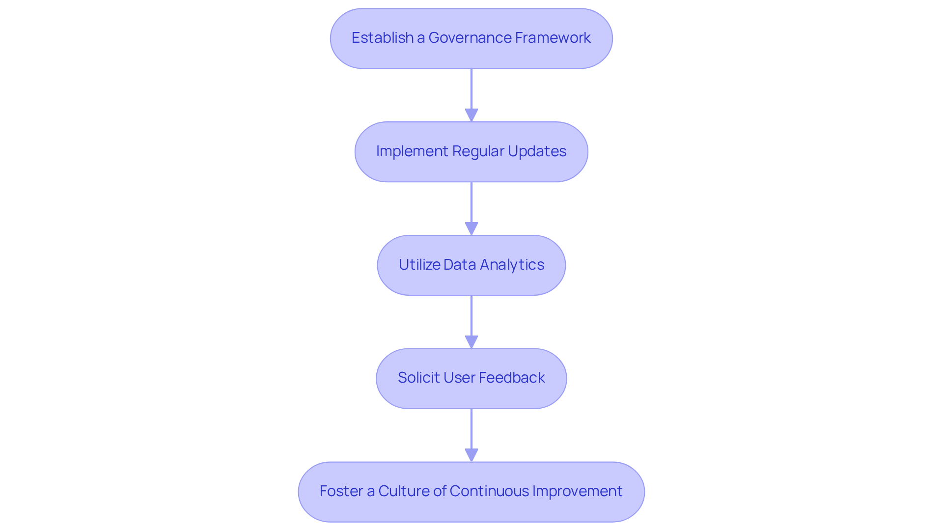 Each box represents a crucial step in managing banking software effectively. Follow the arrows to see how each practice builds on the previous one, leading to continuous improvement and enhanced operational resilience.
