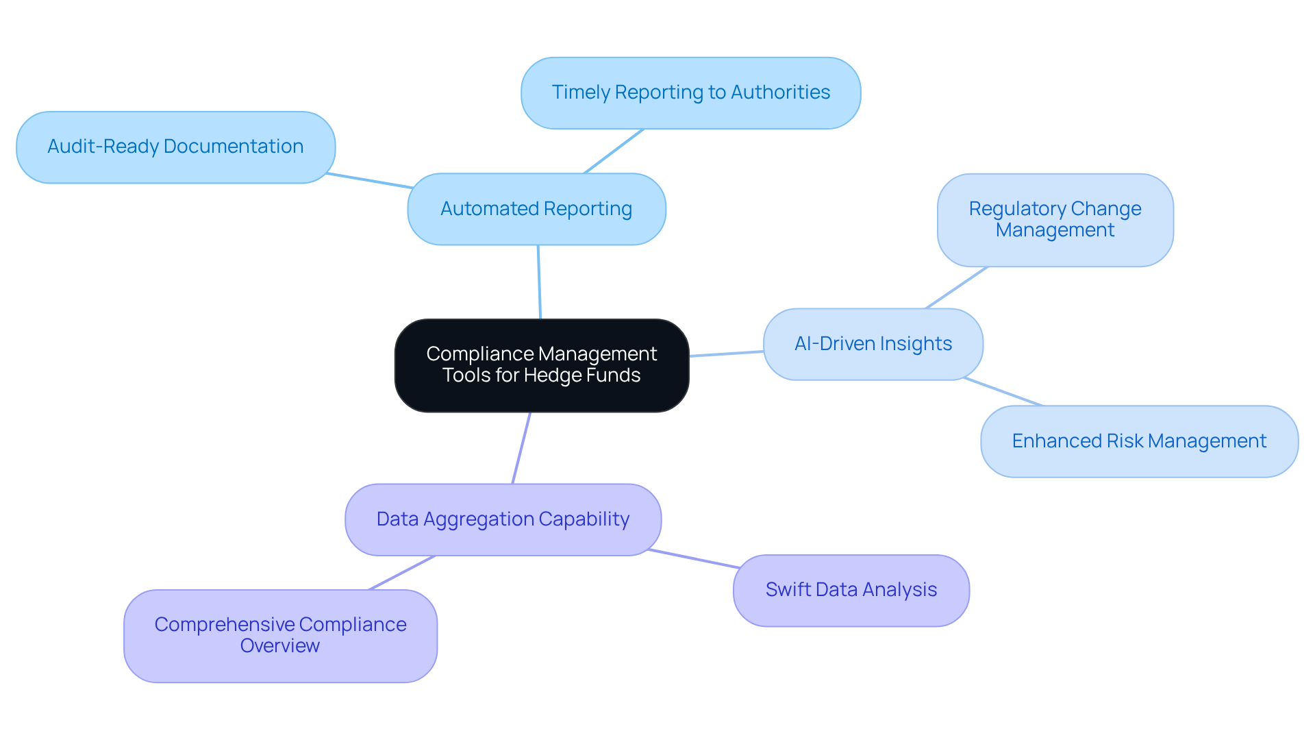 Start at the center with the main topic, then explore the branches to see the key features and their benefits. Each color represents a different feature, making it easy to understand how they contribute to compliance management.