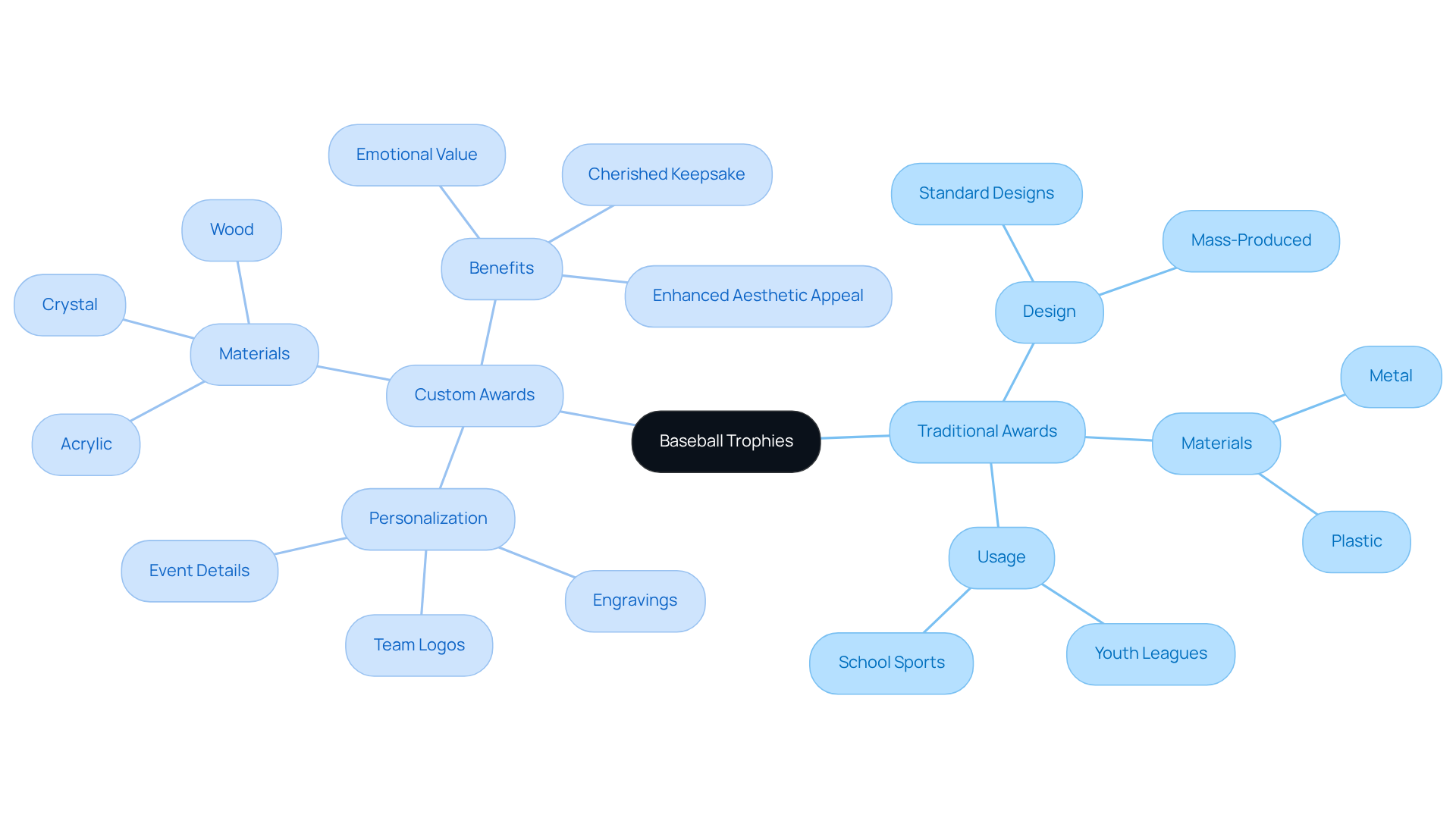 This mindmap illustrates the differences between traditional and custom baseball trophies. The central idea is the types of trophies, with branches showing their characteristics. Traditional awards are standard and mass-produced, while custom awards are personalized and unique, making them more meaningful.