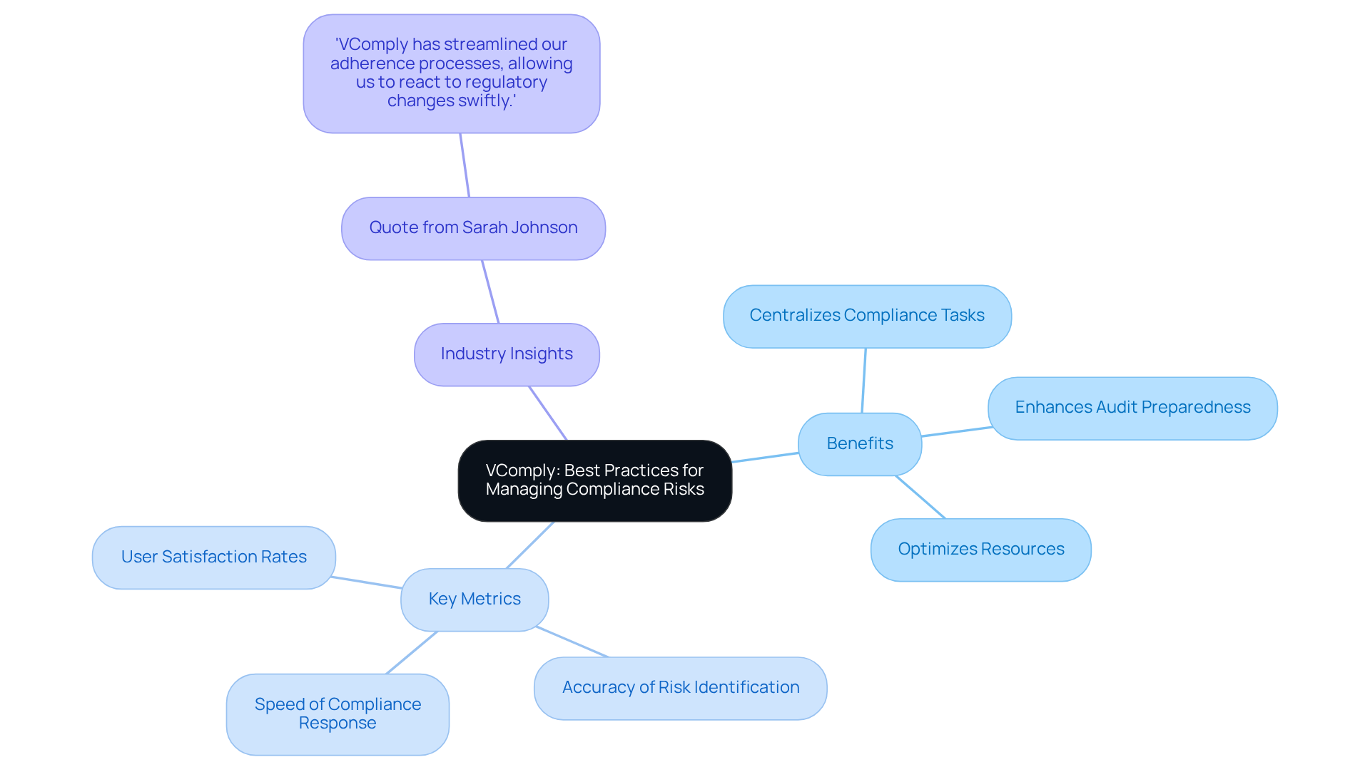 This mindmap illustrates how VComply helps manage compliance risks. Start at the center with VComply, then explore the benefits, key metrics for assessment, and insights from industry professionals. Each branch represents a different aspect of compliance management, making it easy to see how they connect.