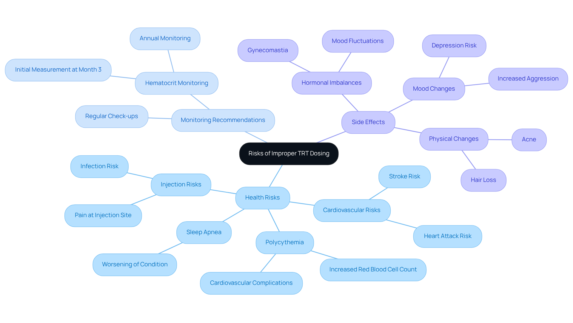 This mindmap illustrates the various risks associated with improper TRT dosing. Each branch represents a different aspect of TRT risks, monitoring needs, or side effects. Follow the branches to understand how these elements connect and what to watch for during treatment.