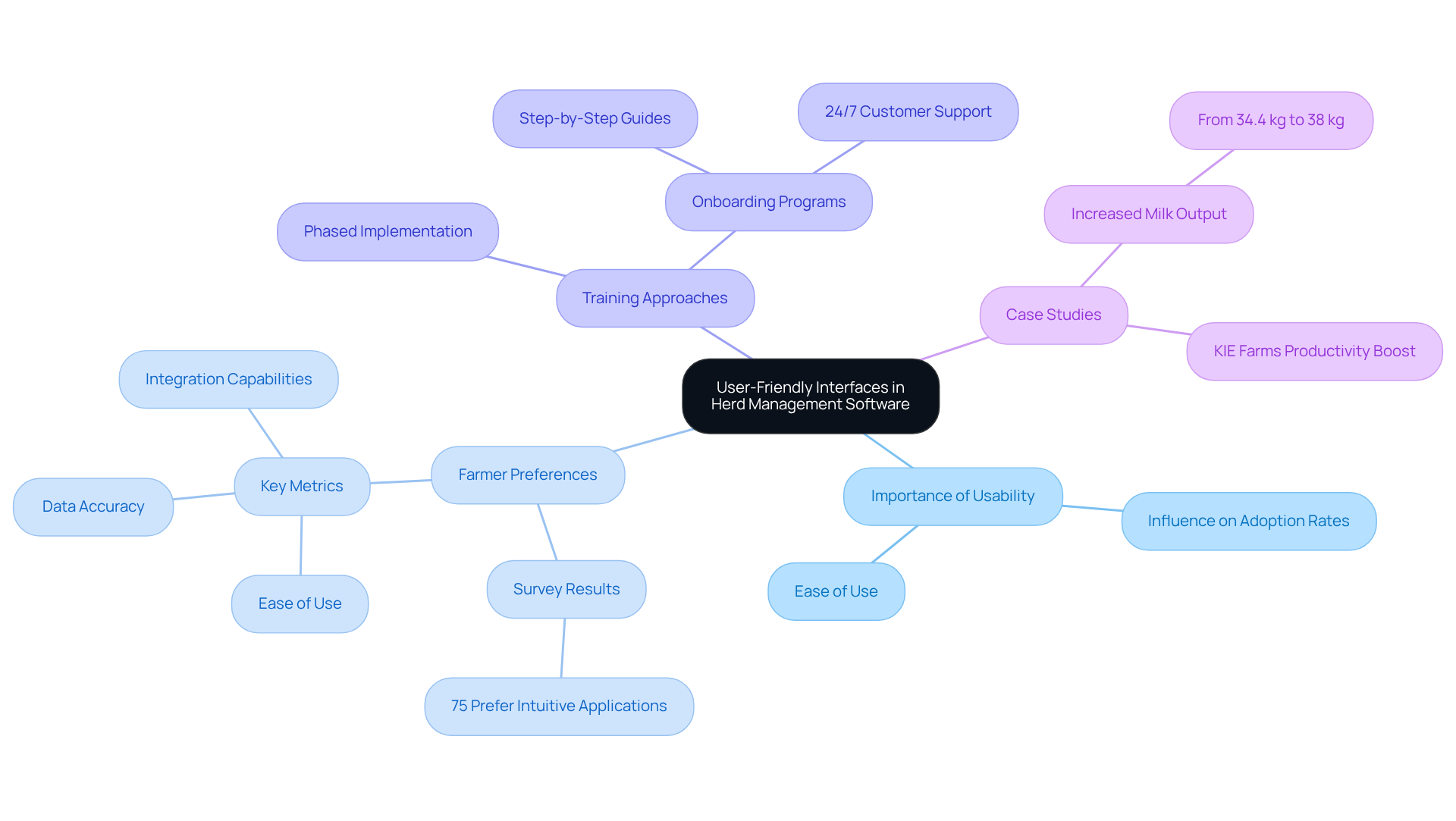 The central node represents the main topic, while the branches show different aspects that influence the adoption of herd management software. Each branch contains specific details that contribute to understanding how user-friendly design impacts farmers' decisions.