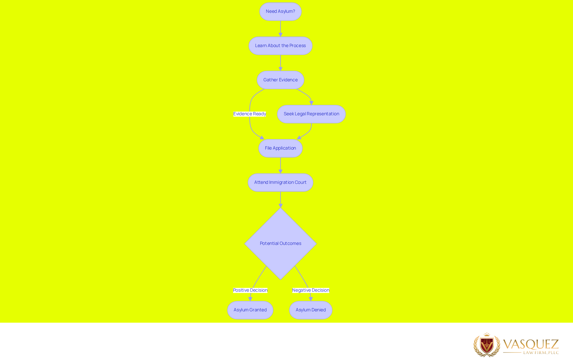 This flowchart guides you through the asylum process. Start at the top with 'Need Asylum?' and follow the arrows to see each step you need to take. Each box represents a stage in the process, and the arrows show how you move from one step to the next. Remember, seeking legal help is crucial at various points to ensure your application is strong.