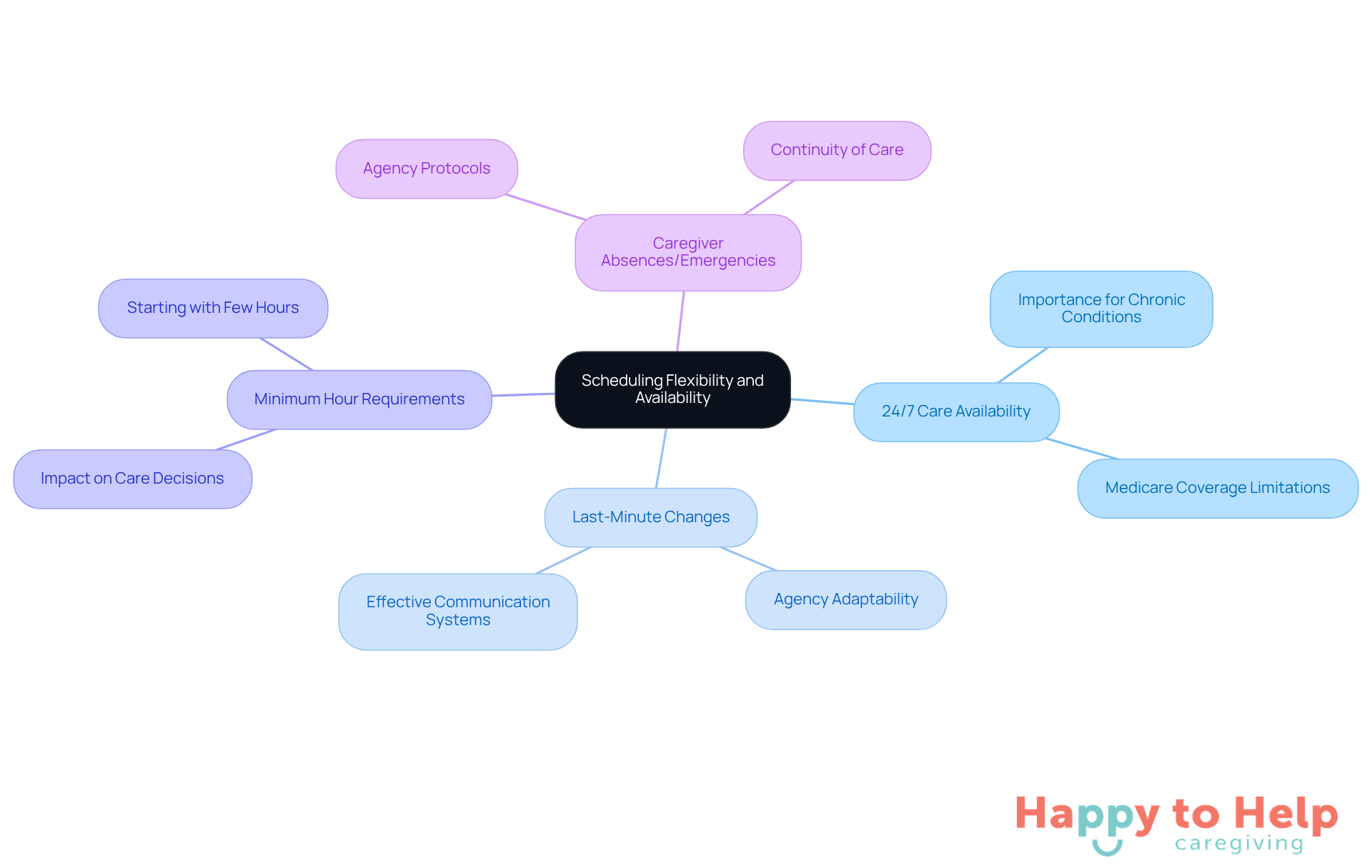 The central node represents the main topic of scheduling flexibility. Each branch highlights a specific concern caregivers should consider, with further details branching out to provide deeper insights.
