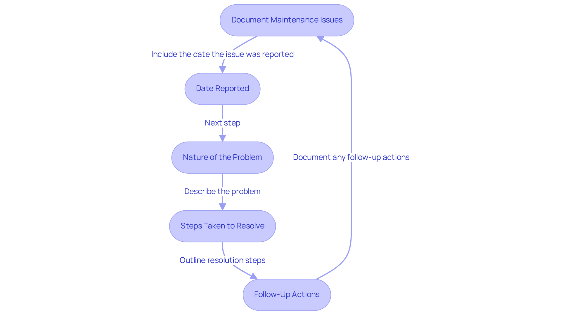 This flowchart guides you through the steps property managers should take when documenting maintenance issues. Each box represents a key part of the process, helping ensure nothing is overlooked and that all necessary information is recorded.