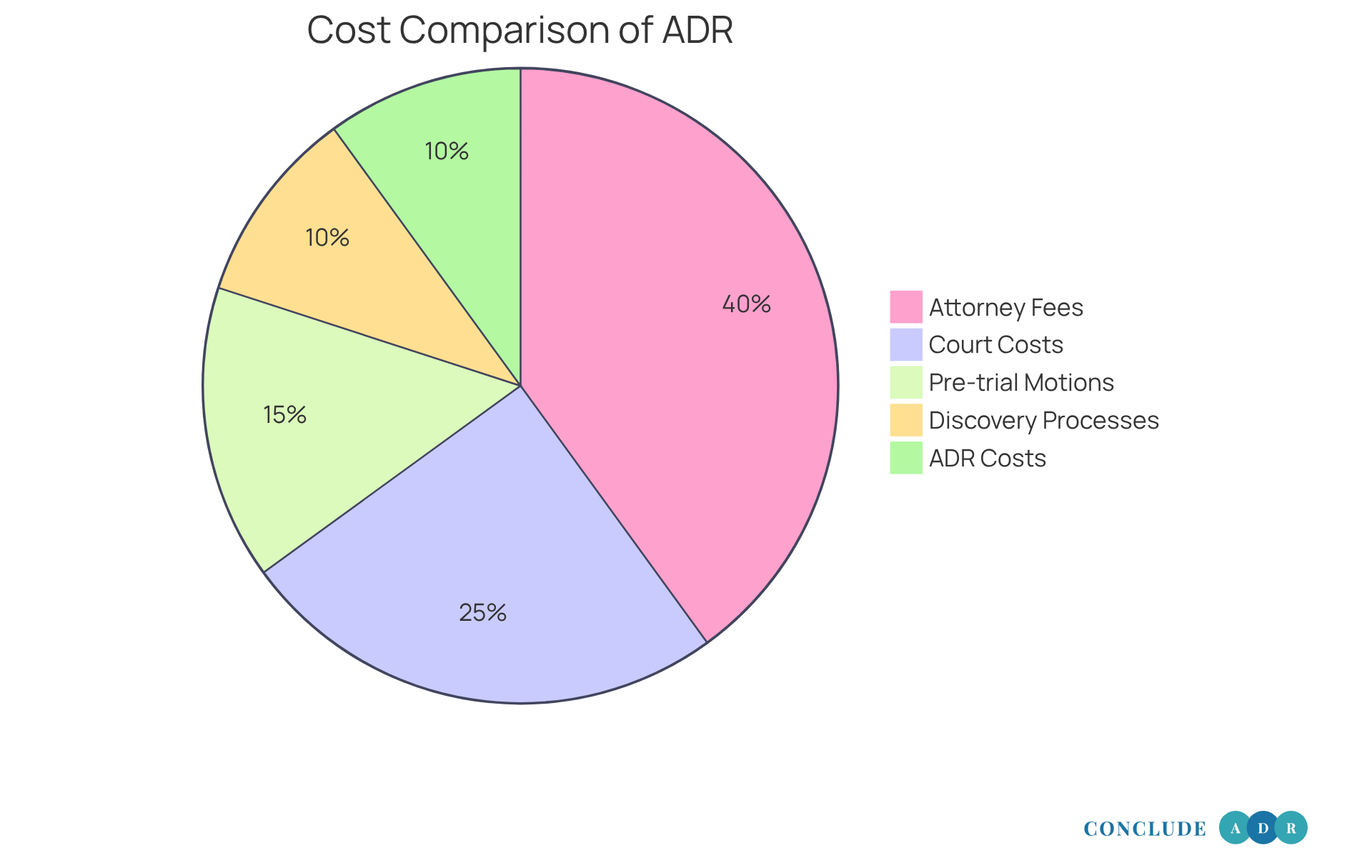 Each slice of the pie shows a different cost factor. The larger the slice, the more significant the expense in traditional litigation compared to ADR costs, illustrating the financial advantages of choosing ADR. Each slice of the pie shows a different cost factor. The larger the slice, the more significant the expense in traditional litigation compared to ADR costs, illustrating the financial advantages of choosing ADR.