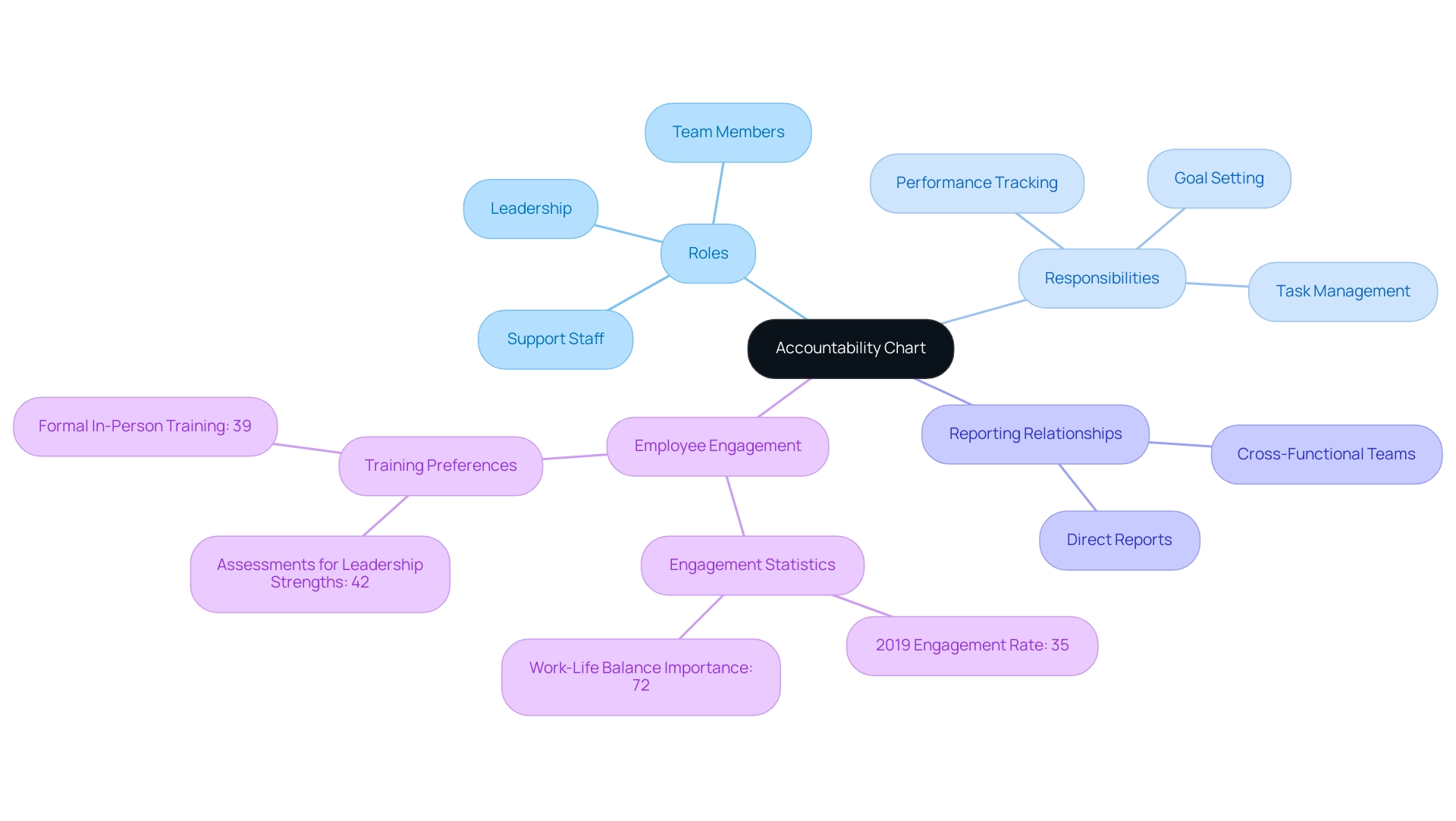 The central node represents the accountability chart, with branches indicating key areas of focus and sub-branches detailing specific roles and responsibilities.