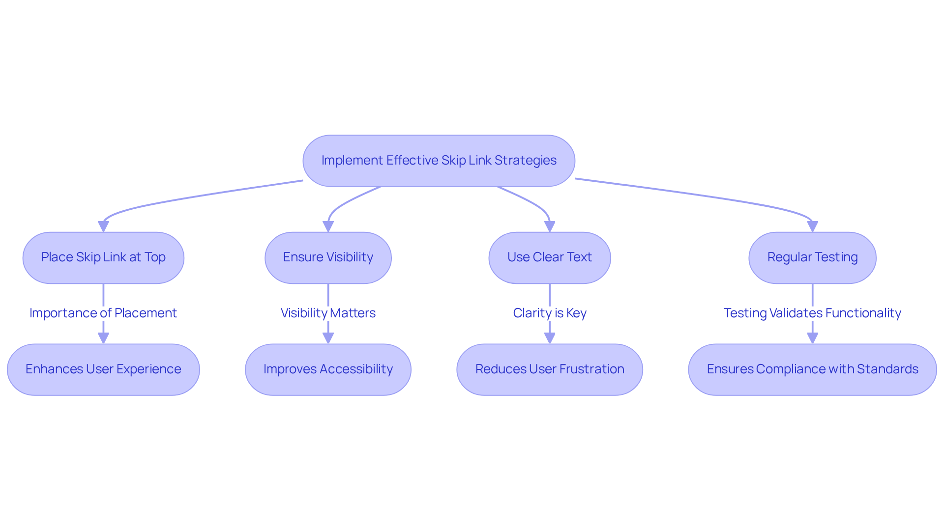 Follow the arrows to see the steps for making website navigation easier for everyone. Each box represents a key action to take, ensuring that users can find what they need without frustration.