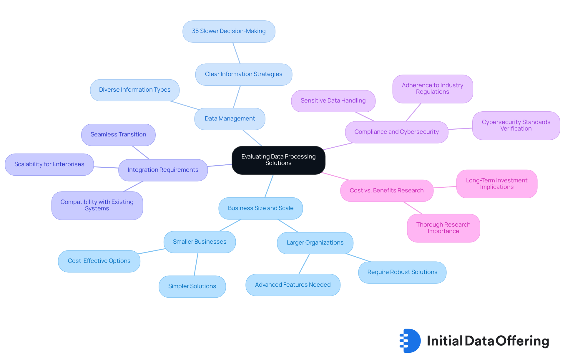 The central node represents the main topic, while the branches show the important factors to consider. Each branch can be explored further to understand specific considerations related to that factor.