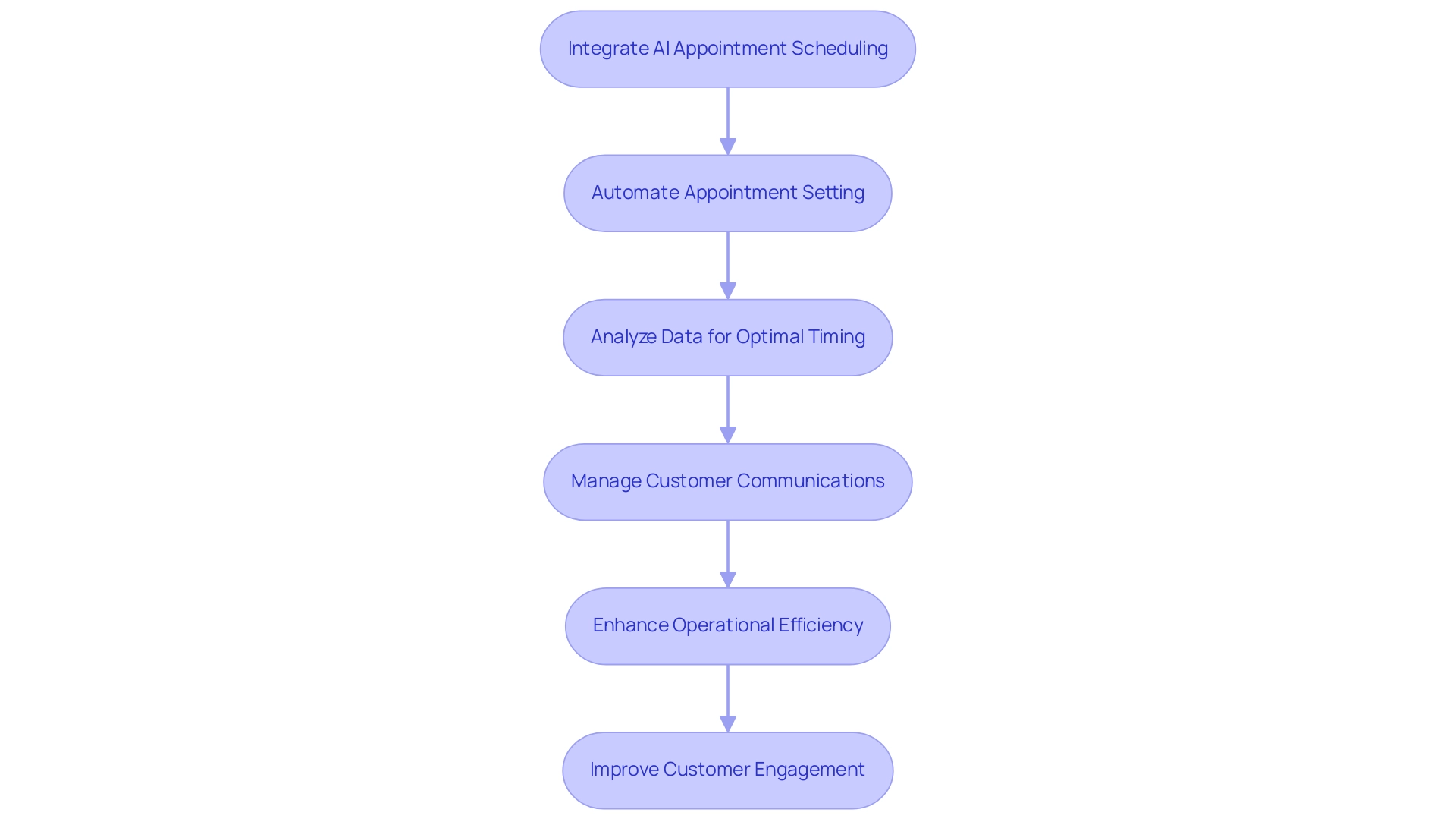 Best Practices for AI Appointment Scheduling: Tips to Maximize Efficiency and Client Engagement