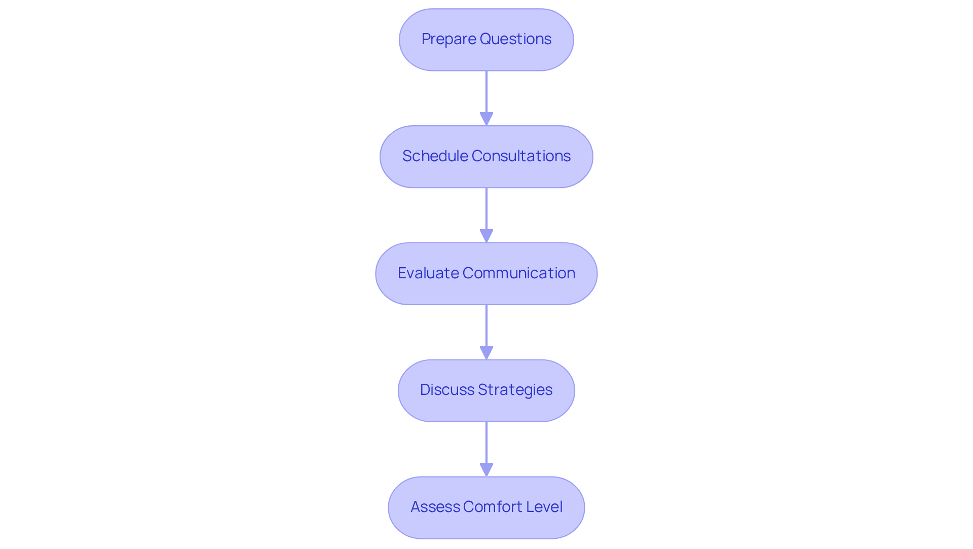 Each box represents a step in your interview process with attorneys. Follow the arrows to see how to move from preparing your questions to assessing your comfort level with the lawyer.