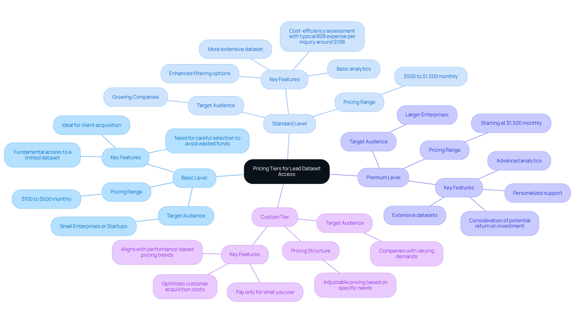 The central node represents the overall topic, while each branch shows a different pricing tier. The sub-branches provide details about pricing, target users, and features, helping you understand which tier might be right for your needs.
