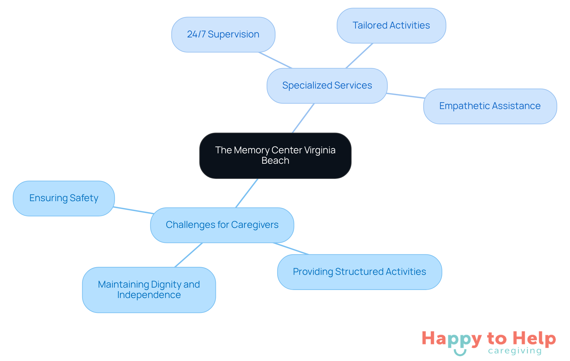 The center node represents the Memory Center, while the branches show the challenges caregivers face and the specialized services offered to address those challenges.