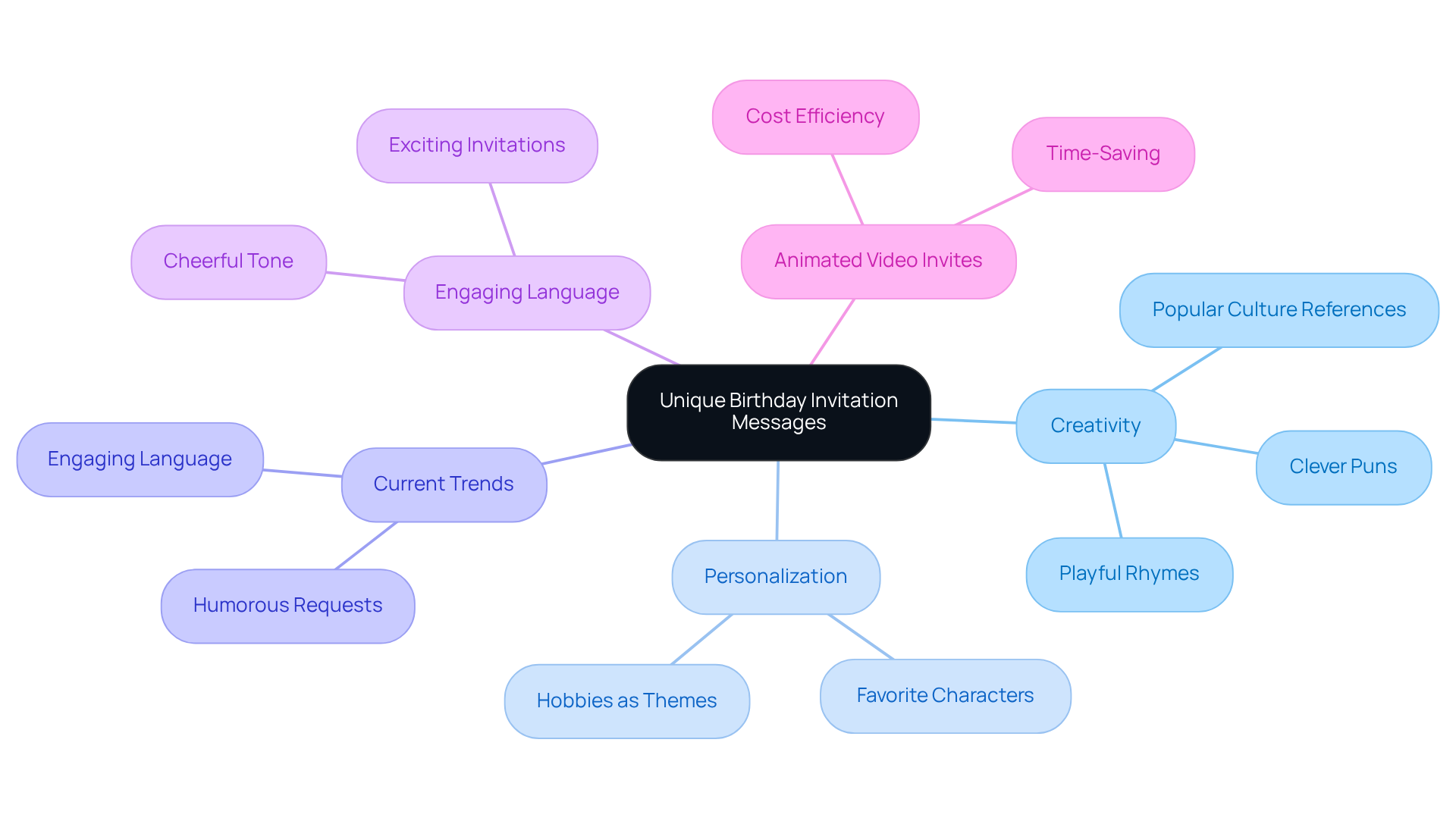 The central node represents the overall theme, while each branch explores different aspects of creating unique invites. Follow the branches to discover various ideas and strategies that can make birthday invitations stand out!