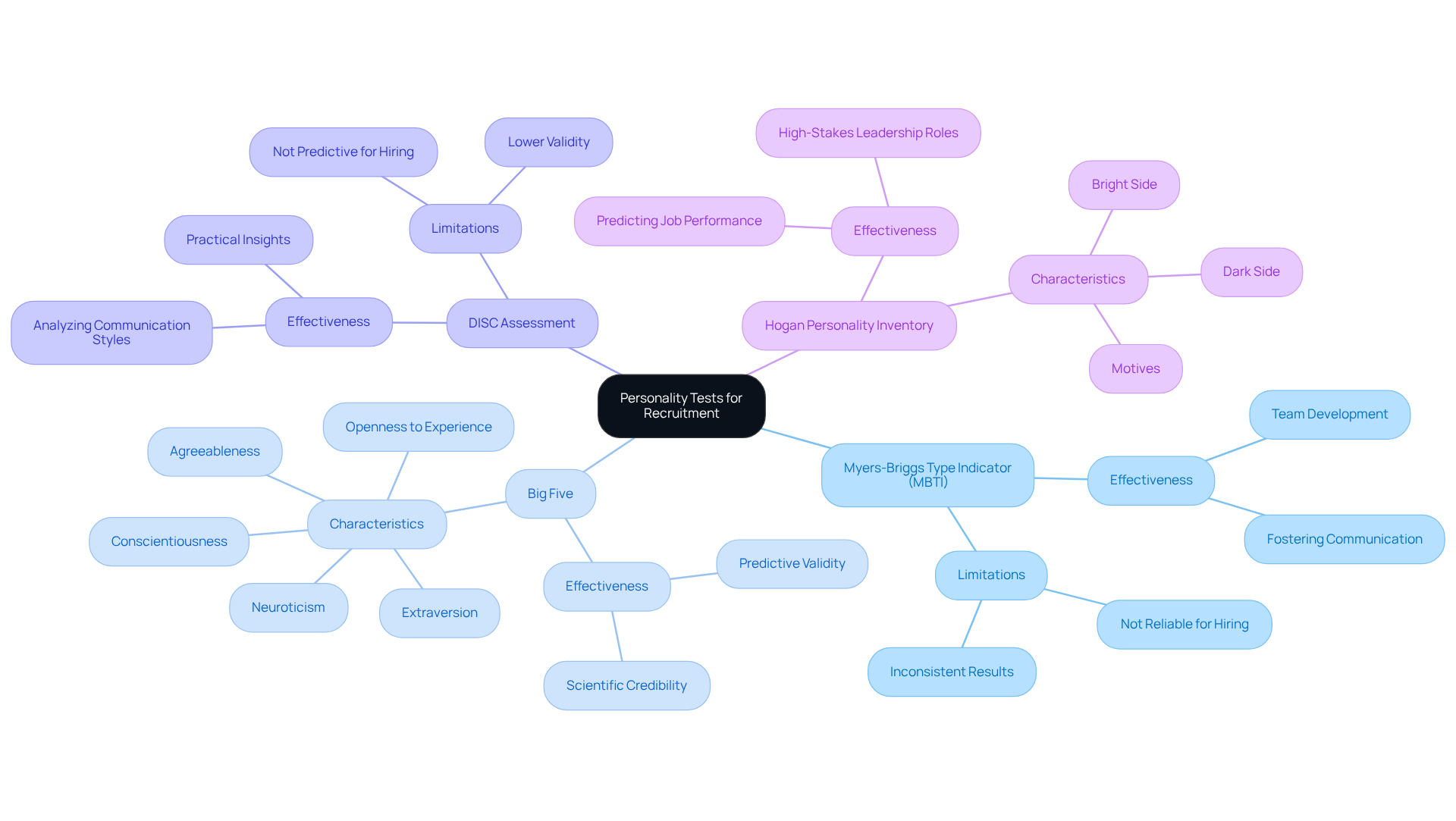 The central node represents the main topic of personality tests in recruitment. Each branch shows a different test, with sub-points detailing their strengths and weaknesses. This helps you understand which tests might be best for different hiring needs. The central node represents the main topic of personality tests in recruitment. Each branch shows a different test, with sub-points detailing their strengths and weaknesses. This helps you understand which tests might be best for different hiring needs.