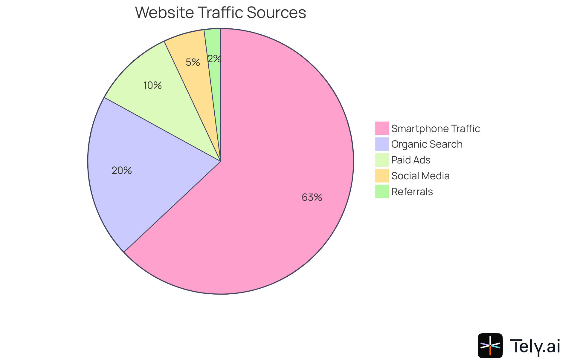 Each slice of the pie shows how much traffic comes from different sources. The bigger the slice, the more significant that source is for driving visitors to the website. For example, if the smartphone slice is large, it means many visitors are using mobile devices.