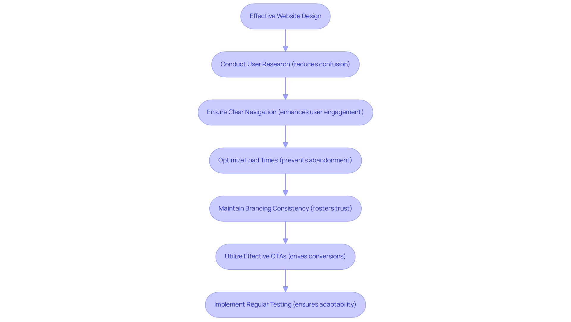 Each box represents a best practice for website design. Follow the arrows to see how each practice contributes to creating a user-friendly and effective online platform.