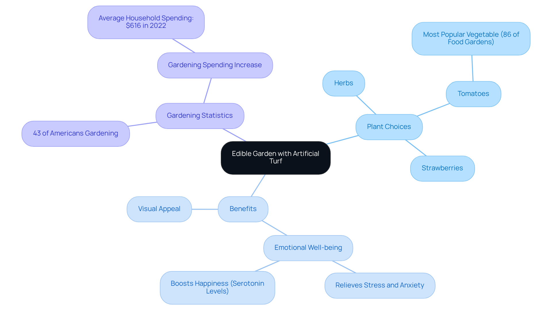 This mindmap shows how to combine an edible garden with artificial turf. Start at the center with the main idea, then explore the different plants you can grow, the benefits of gardening, and interesting statistics about home gardening. Each branch represents a different aspect of creating your sustainable oasis. This mindmap shows how to combine an edible garden with artificial turf. Start at the center with the main idea, then explore the different plants you can grow, the benefits of gardening, and interesting statistics about home gardening. Each branch represents a different aspect of creating your sustainable oasis.