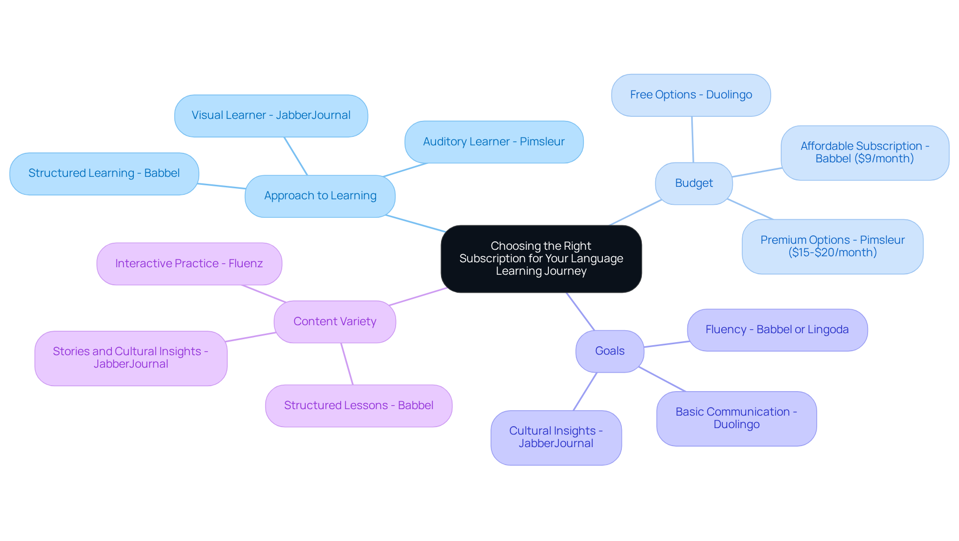 The central node represents the main topic, while the branches show key factors to consider. Each sub-branch provides specific examples or insights related to that factor, helping you see how they all connect.