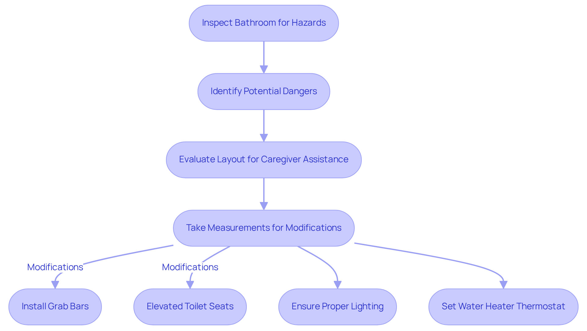 This flowchart guides you through assessing bathroom safety. Start at the top and follow the arrows to see each step, from identifying hazards to implementing safety measures. Each box represents a crucial action in making the bathroom safer for everyone.