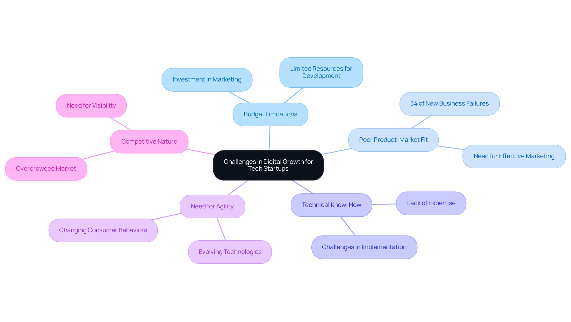 The central node represents the main theme, while the branches illustrate specific challenges. Each sub-branch provides further details or examples, helping you understand the complexities startups face in their digital growth journey. The central node represents the main theme, while the branches illustrate specific challenges. Each sub-branch provides further details or examples, helping you understand the complexities startups face in their digital growth journey.