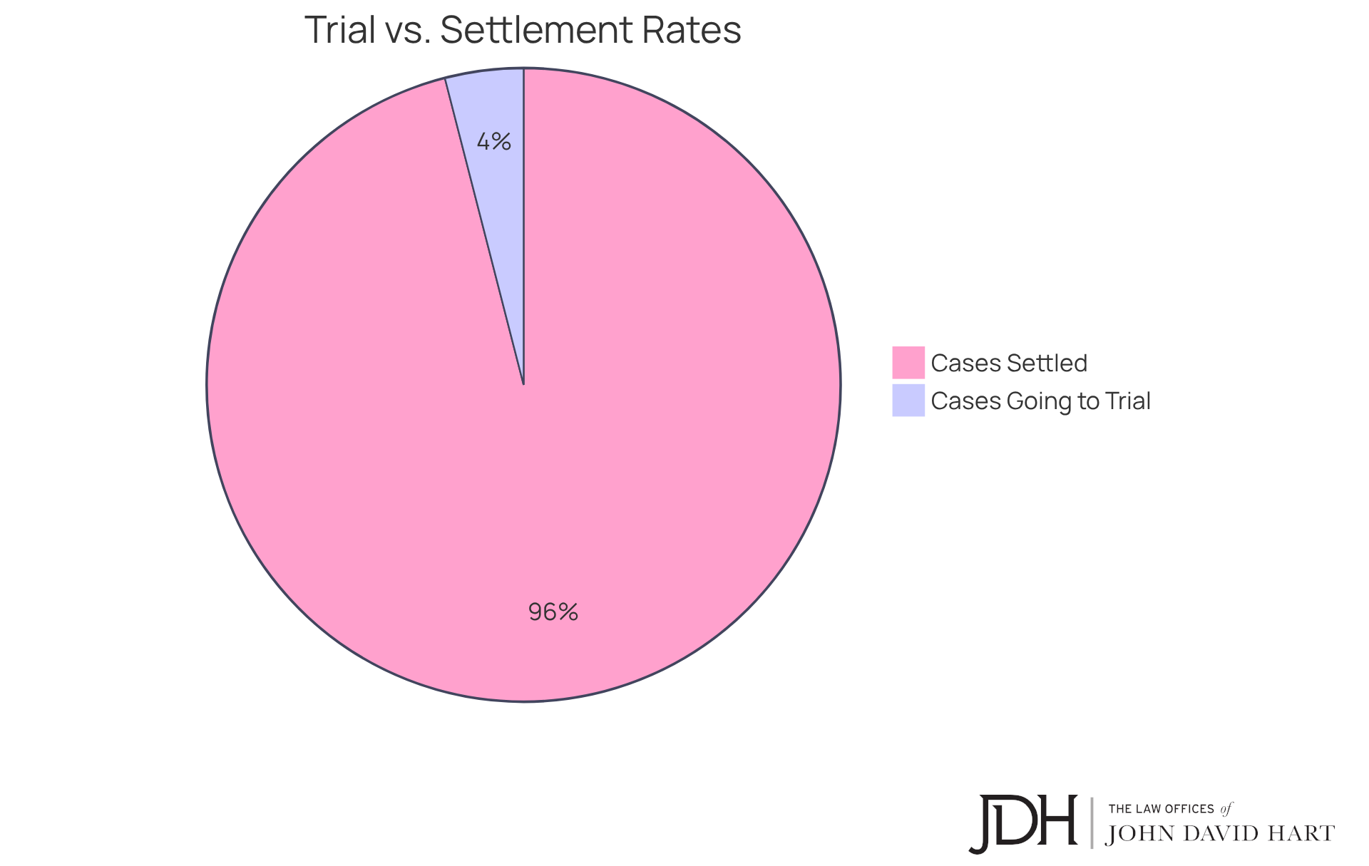 The blue slice shows the small percentage of cases that actually go to trial, while the green slice represents the vast majority of cases that are settled before reaching court.