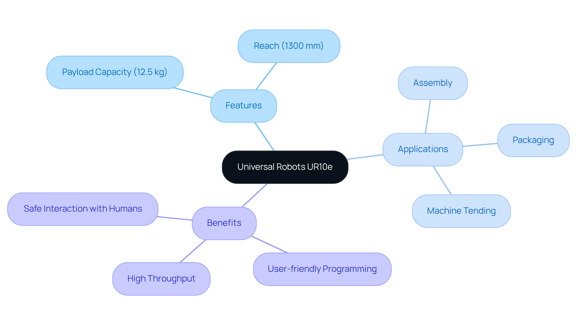 The central node represents the UR10e robot, with branches showing its features, applications, and benefits. Each branch helps you understand how the robot can enhance efficiency in various industrial tasks.