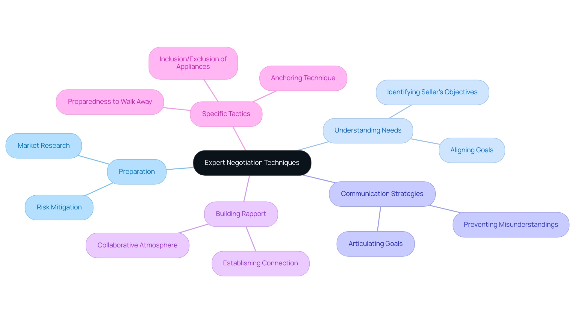 Each branch represents a key negotiation area, with colors indicating specific strategies or techniques related to that area.