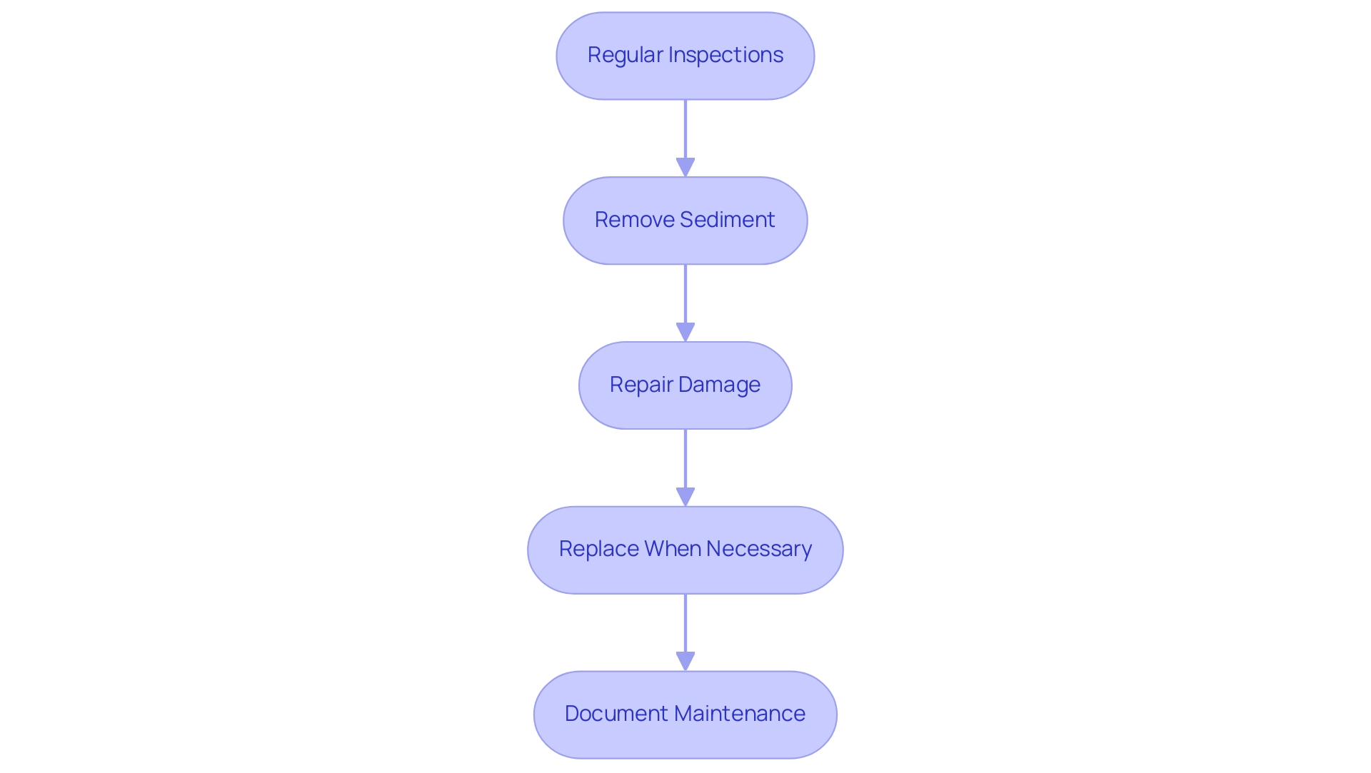 Each box represents a specific maintenance action, and the arrows indicate the order in which these actions should be performed.