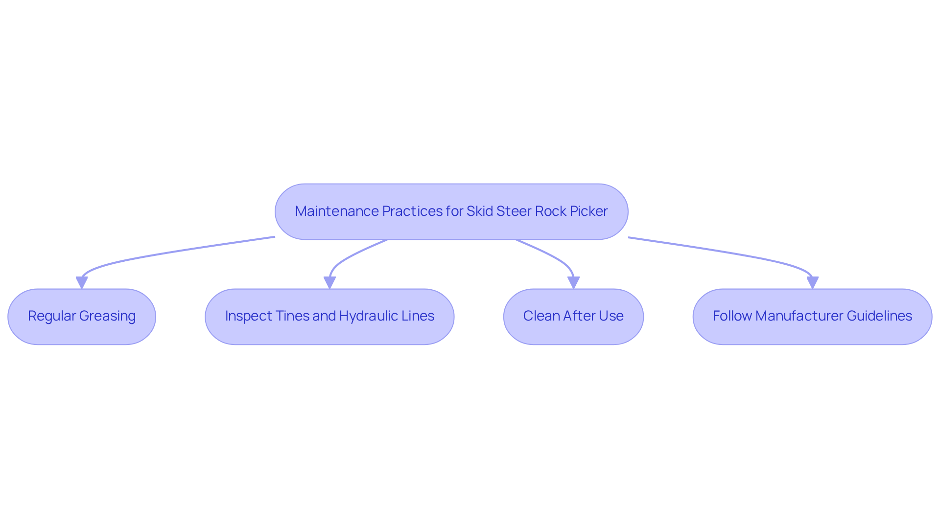 Each box represents a key maintenance task. Follow the arrows to see the recommended practices that help keep your equipment running smoothly and efficiently.