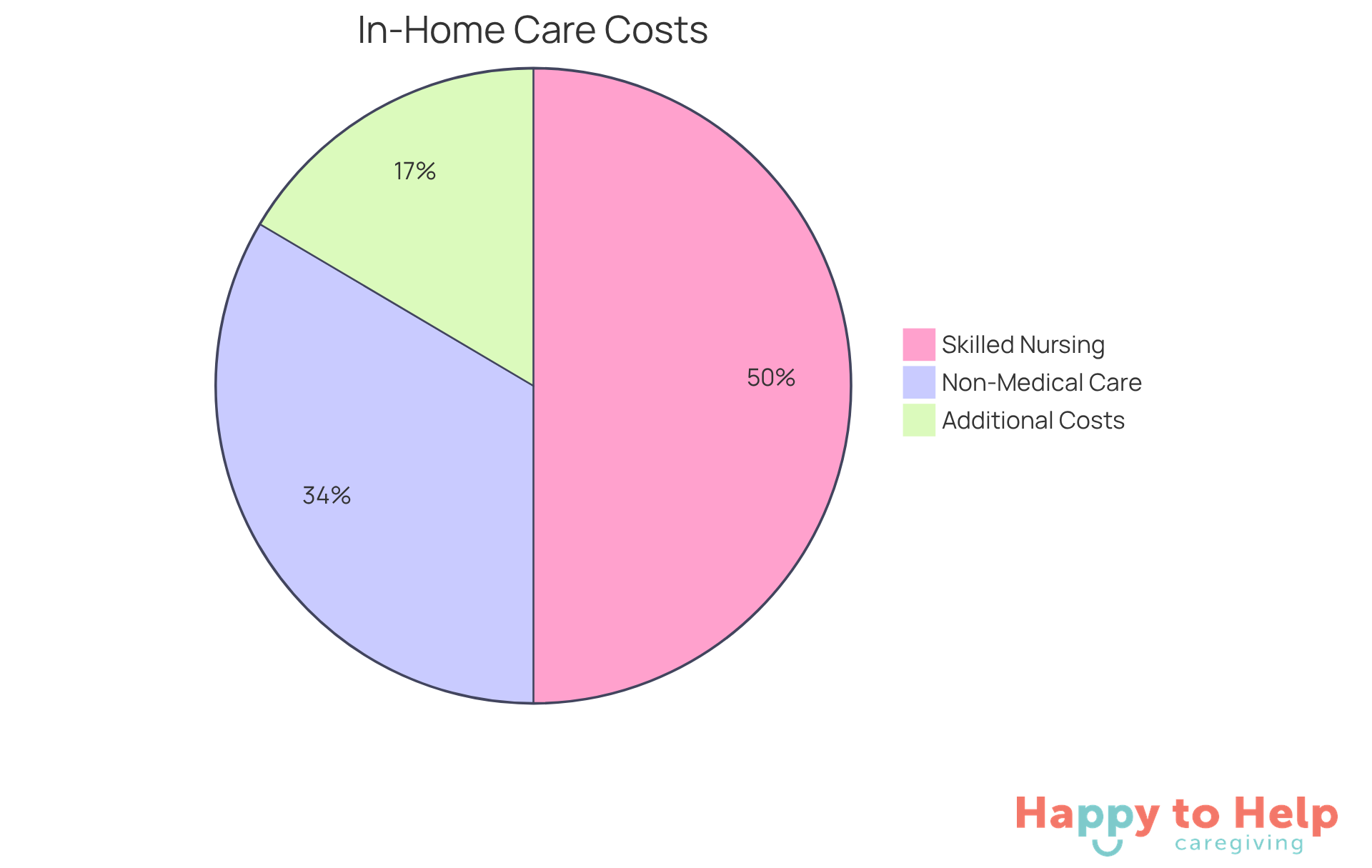 Each segment of the pie shows the average costs associated with different types of in-home care. The larger the segment, the more significant that cost is in relation to the total expenses families might face.