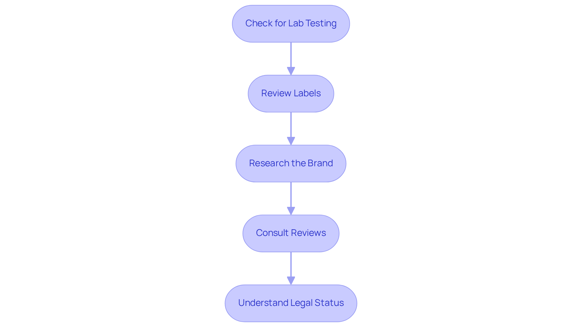 Each box represents a crucial step in ensuring the safety of THC wax consumption. Follow the arrows to navigate through the process, starting from lab testing and ending with understanding the legal status. Each box represents a crucial step in ensuring the safety of THC wax consumption. Follow the arrows to navigate through the process, starting from lab testing and ending with understanding the legal status.