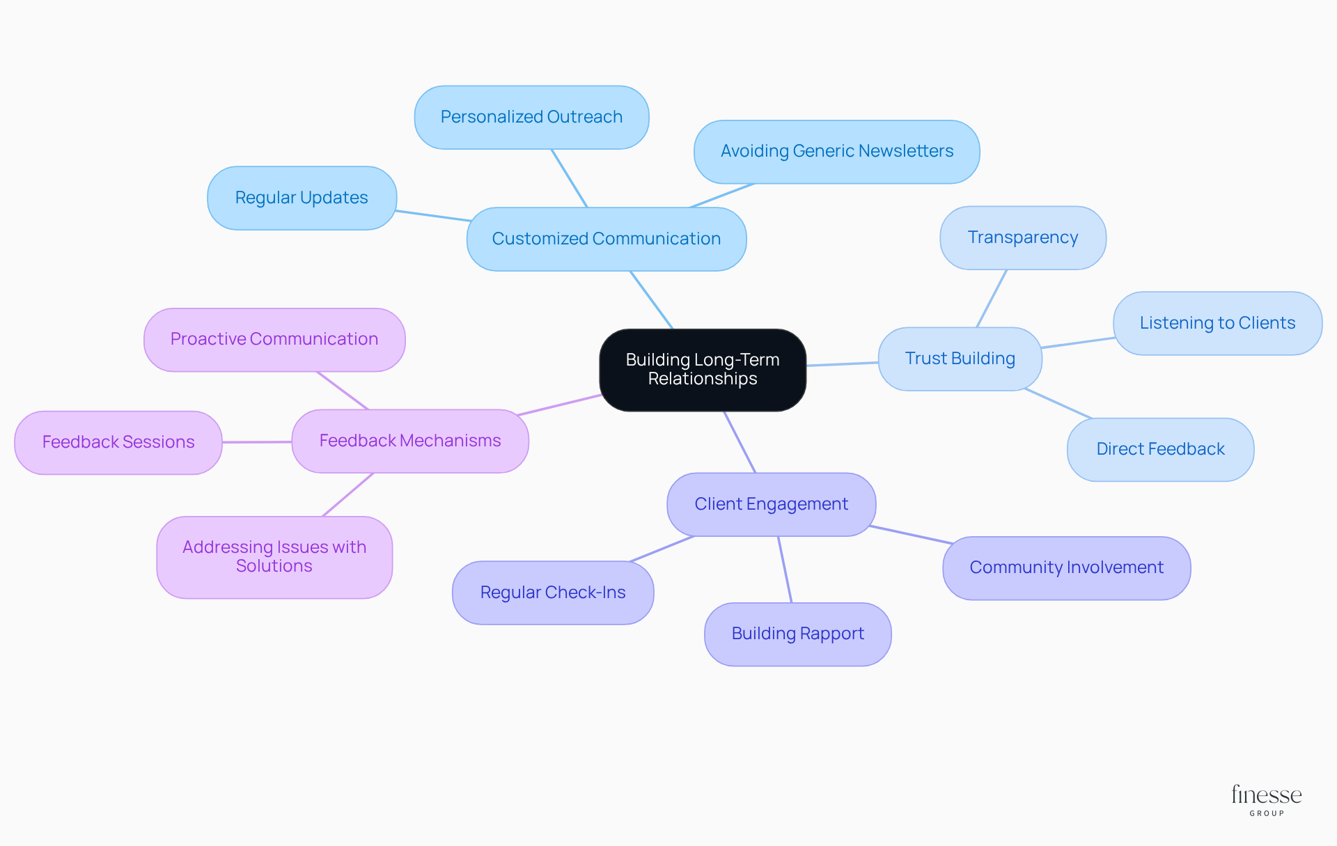 The central idea is about fostering long-term relationships. Each branch represents a key strategy or concept, and sub-branches provide specific actions or insights that contribute to the overall goal. The central idea is about fostering long-term relationships. Each branch represents a key strategy or concept, and sub-branches provide specific actions or insights that contribute to the overall goal.