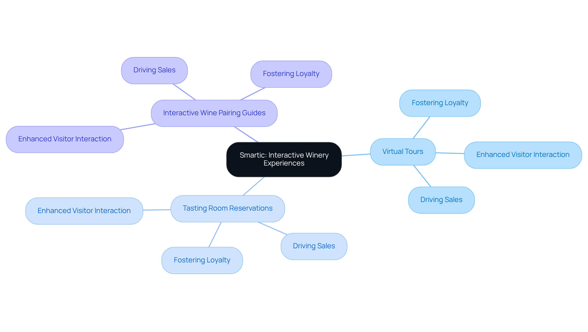 This mindmap starts with Smartic at the center, branching into various features and their benefits, illustrating how they collectively improve visitor engagement and drive sales.