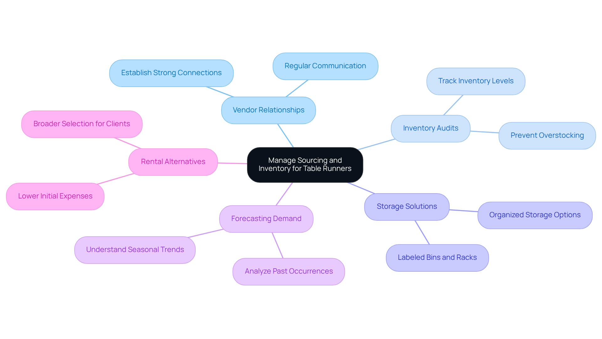 The center represents the main focus on sourcing and inventory management, while the branches show different practices that can help improve your approach. Each practice is a step towards better organization and efficiency.