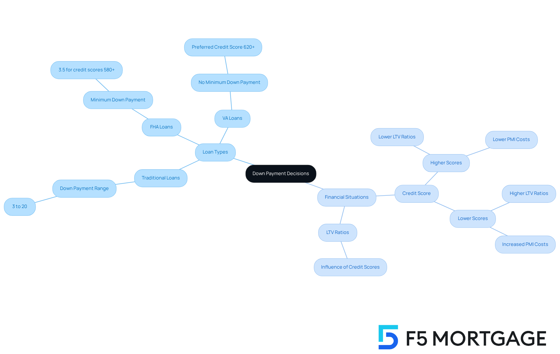 The central node represents the overall topic of down payment decisions, while the branches illustrate how different loan types and financial situations influence what makes a good down payment. Each sub-branch provides specific information related to that factor.