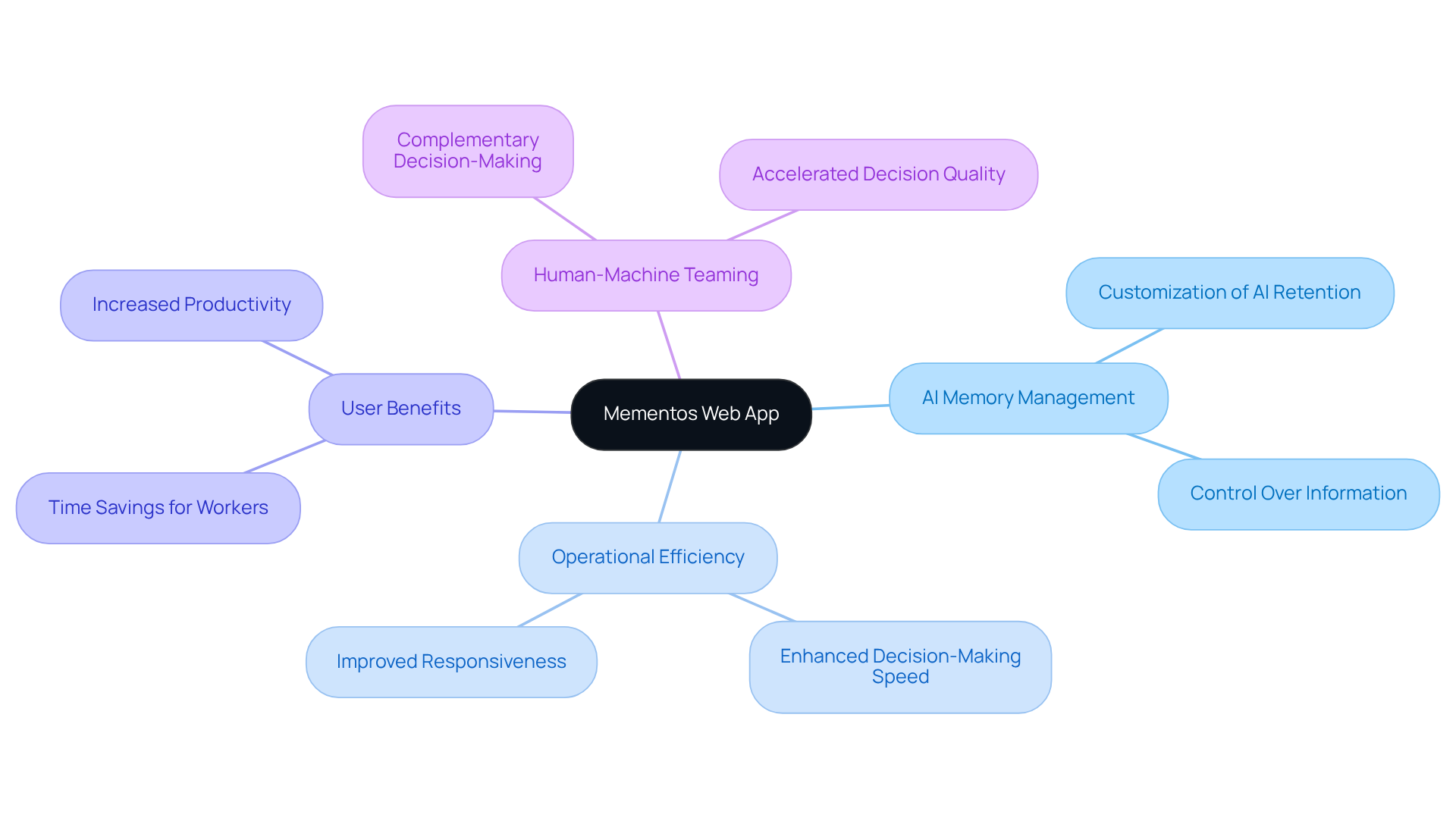 Start at the center with the Mementos Web App, then explore how it helps manage AI memory and improves efficiency. Each branch represents a key aspect of the app's functionality and benefits.