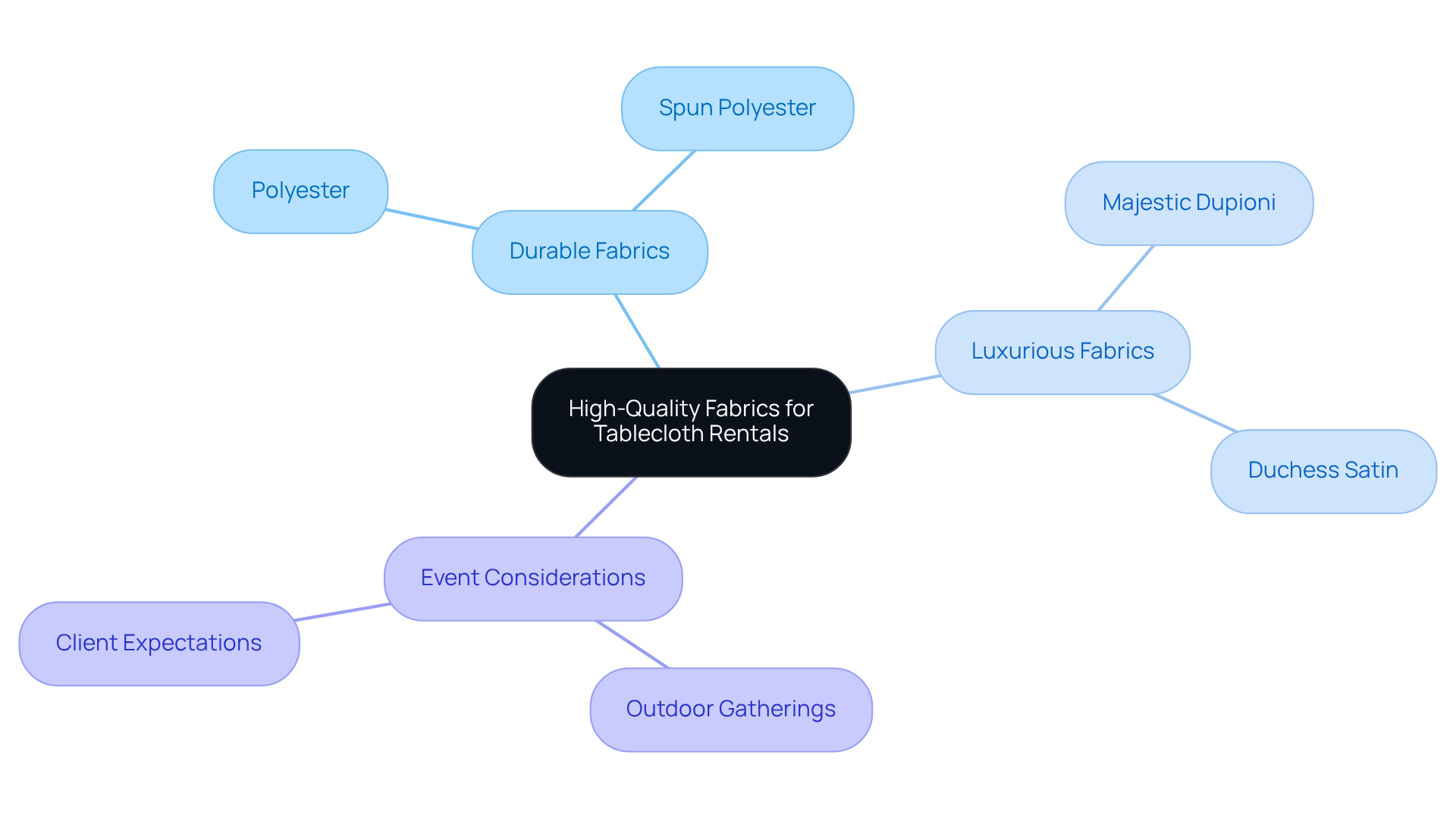 The central node represents the main topic, while the branches show different fabric types and considerations for choosing tablecloths. Each color-coded branch helps you easily identify categories and their specific details.