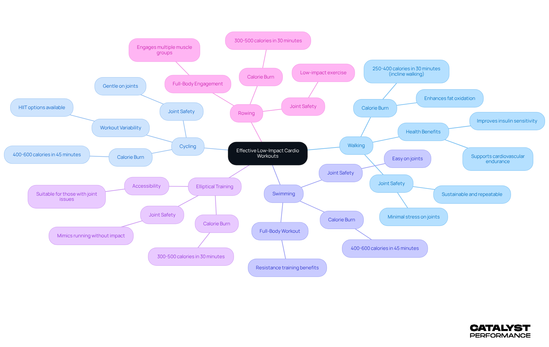 The center shows the main topic of low-impact cardio workouts. Each branch represents a different workout type, and the sub-branches provide details about the benefits and features of each exercise. Follow the branches to explore how each option can help you achieve your fitness goals.