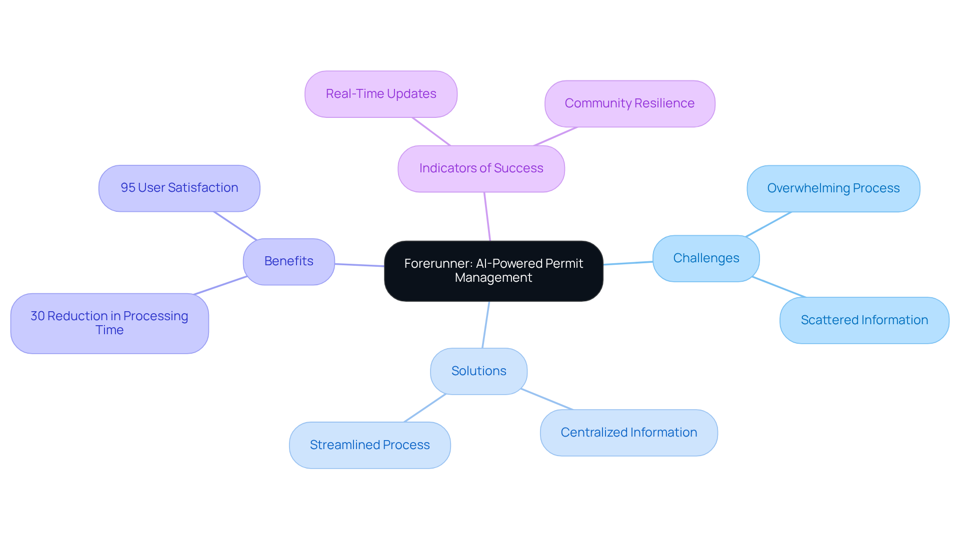 The central node represents the main topic, while branches show the challenges faced, the solutions provided, the benefits gained, and the indicators of success. Each branch helps visualize how the system improves the permitting process for suburban municipalities.