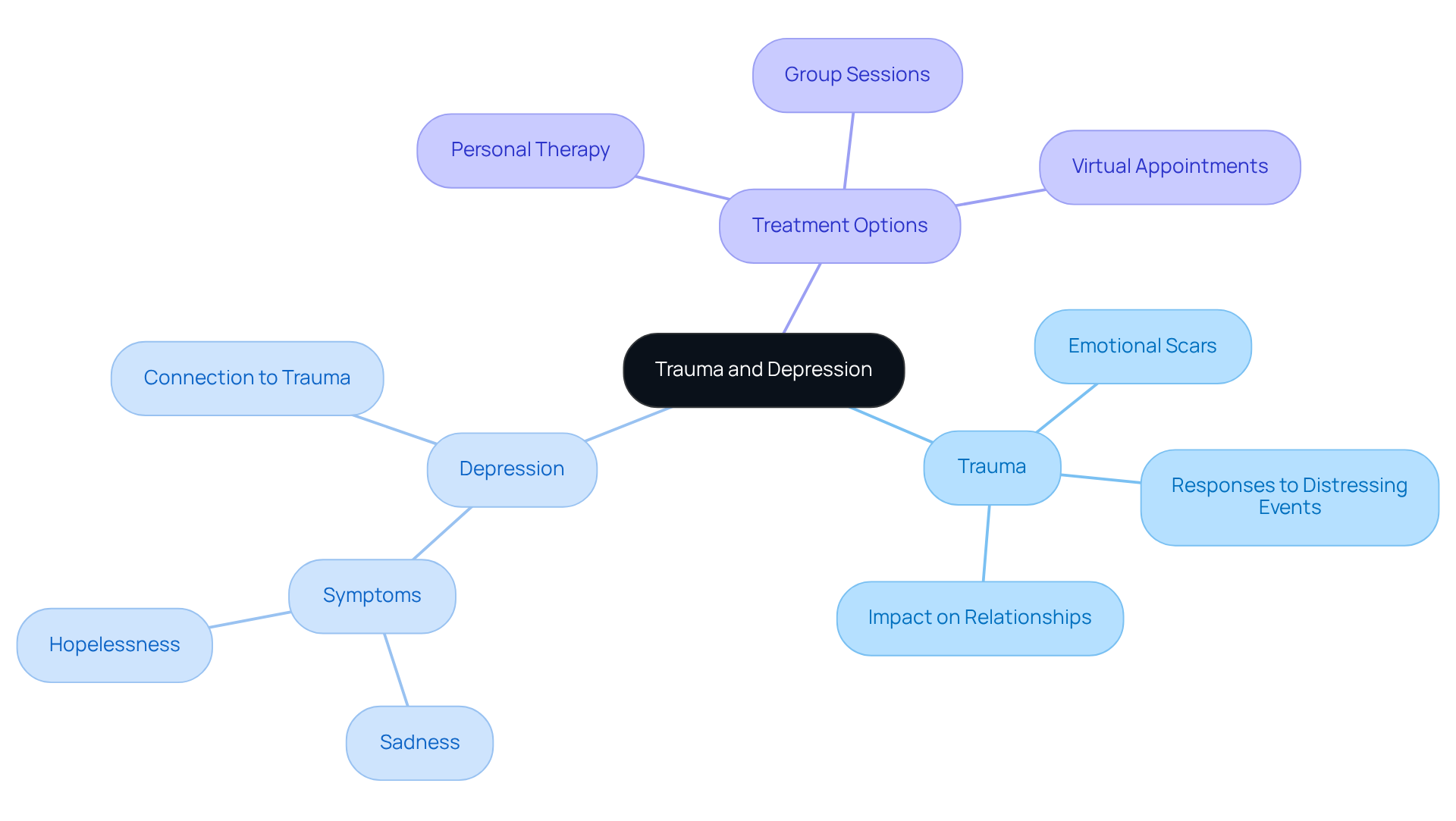 This mindmap illustrates how trauma and depression are linked. Start at the center with the main topic, then explore how trauma affects emotional health and leads to depression. Each branch shows symptoms and treatment options, helping you see the full picture of these emotional struggles.