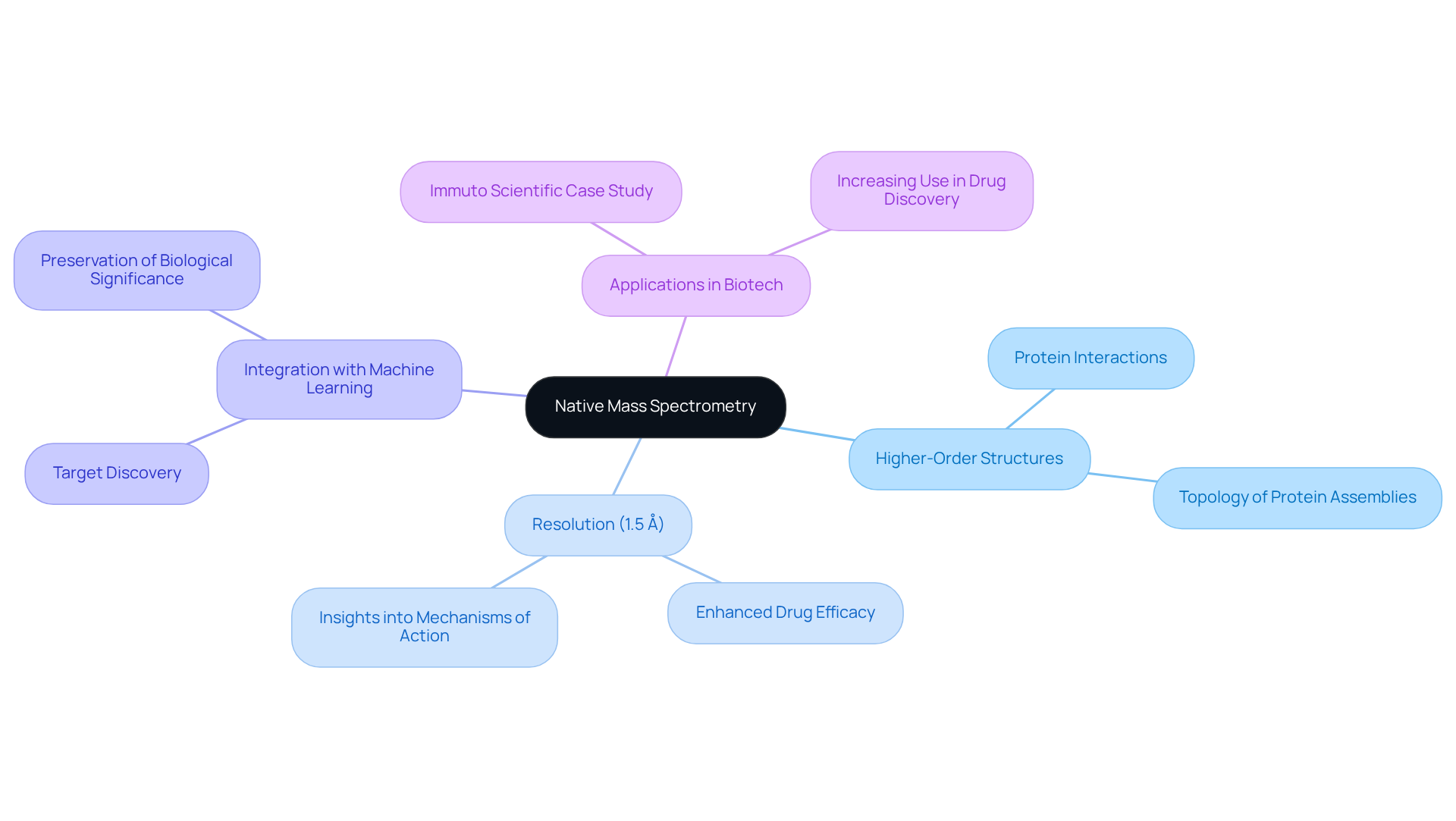 The central node represents Native Mass Spectrometry, with branches showing its key aspects. Each branch highlights important details, helping you see how they connect to the main topic.