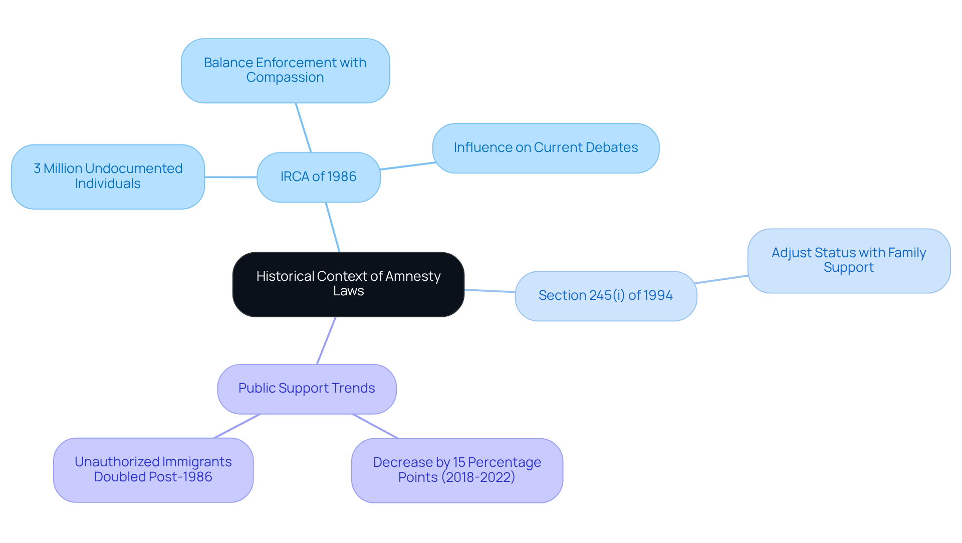 This mindmap starts with the main topic in the center and branches out to show important laws and trends. Each branch represents a significant initiative or trend, helping you see how they connect and influence each other in the context of immigration reform.