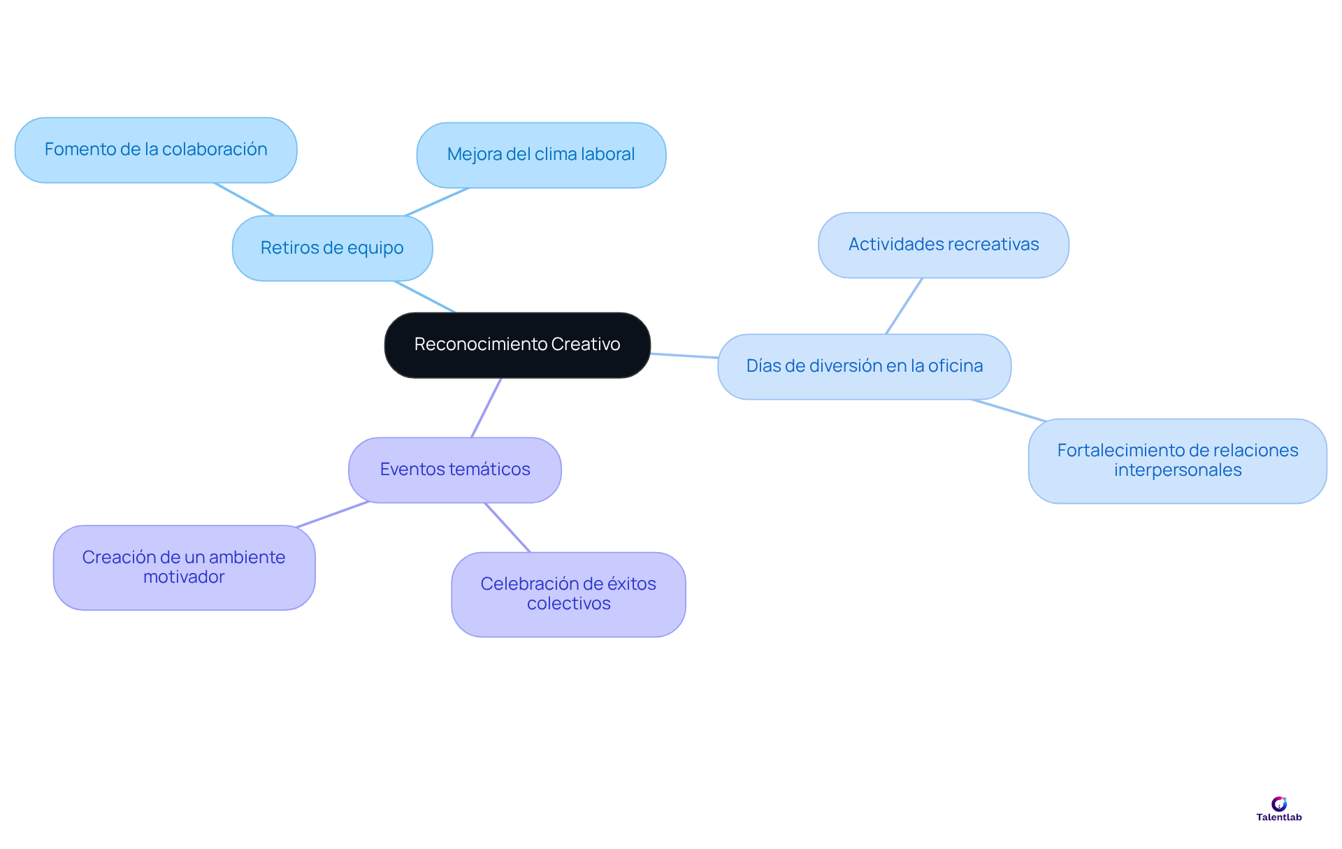 El nodo central representa el concepto de reconocimiento creativo, y las ramas muestran diferentes actividades que ayudan a lograrlo. Cada actividad está diseñada para fomentar la colaboración y mejorar el ambiente laboral. El nodo central representa el concepto de reconocimiento creativo, y las ramas muestran diferentes actividades que ayudan a lograrlo. Cada actividad está diseñada para fomentar la colaboración y mejorar el ambiente laboral.
