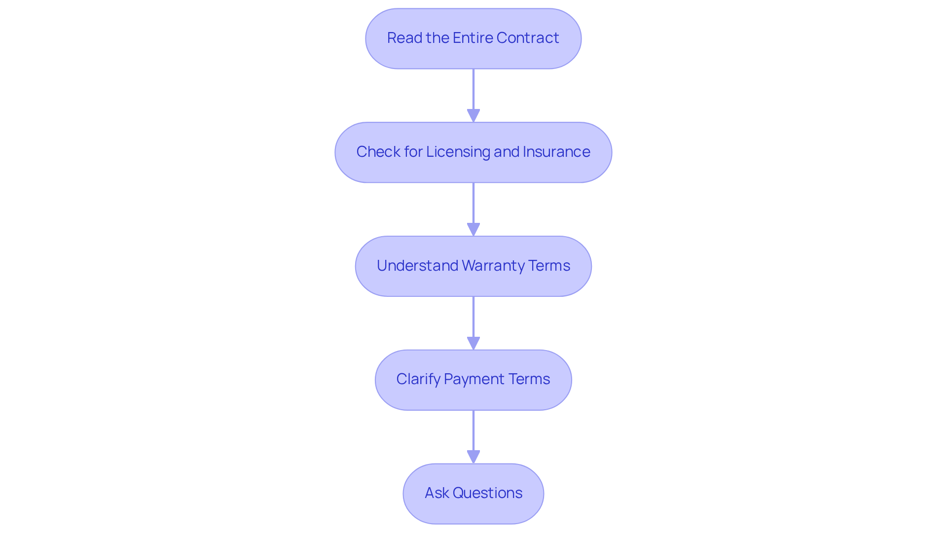 Each box represents a crucial step in the process of reviewing contracts and warranties. Follow the arrows to see how each step leads to the next, ensuring you cover all important aspects before starting your project.