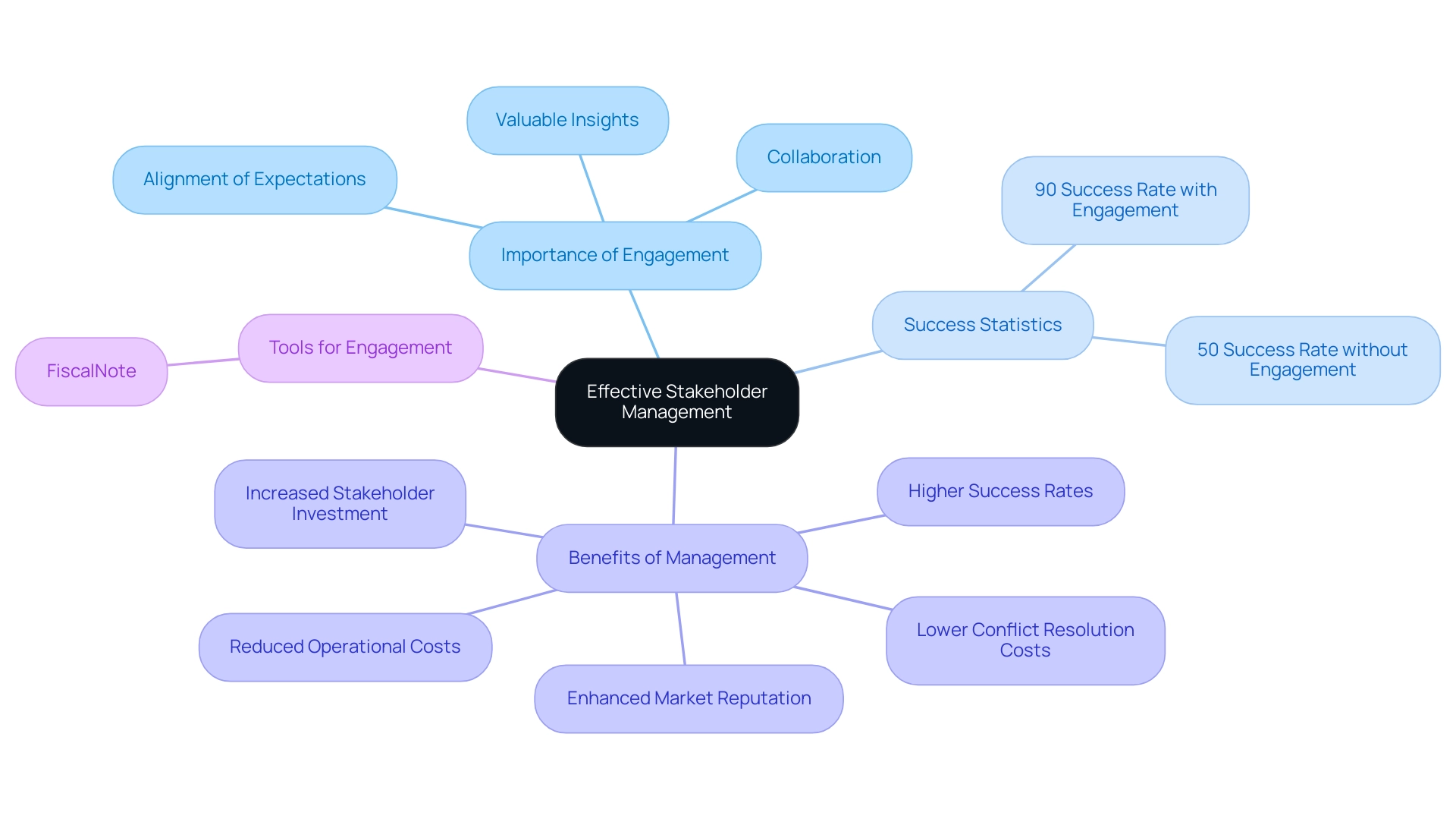 Each branch represents a key aspect of stakeholder management: importance, statistics, benefits, and tools, with colors distinguishing each category.