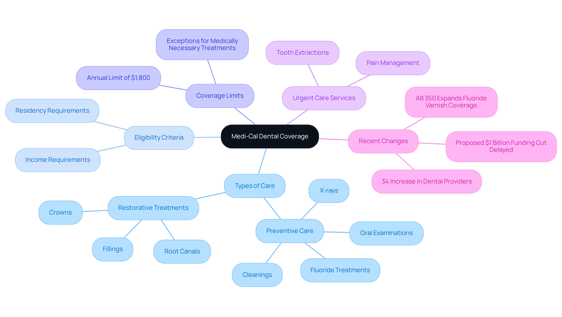 This mindmap starts with the main topic of Medi-Cal dental coverage at the center. Each branch represents a different aspect of the coverage, helping you see how everything connects. For example, under 'Types of Care', you can find details about preventive and restorative treatments. This visual guide is designed to help you navigate your dental care options easily.
