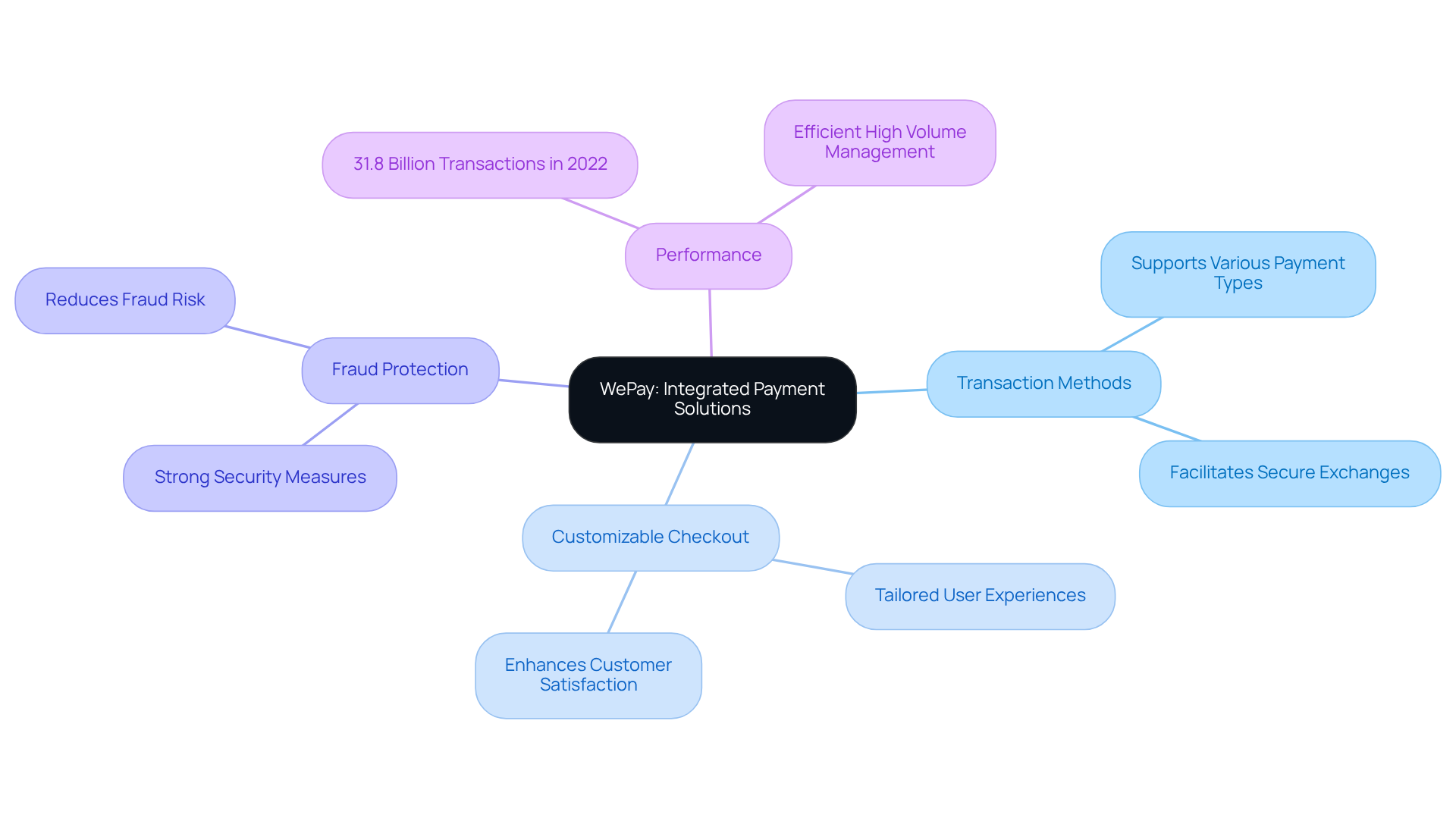 The center shows WePay's main focus, and the branches highlight its key features and impressive transaction volume. Each branch helps you see how WePay stands out in the payment processing landscape.