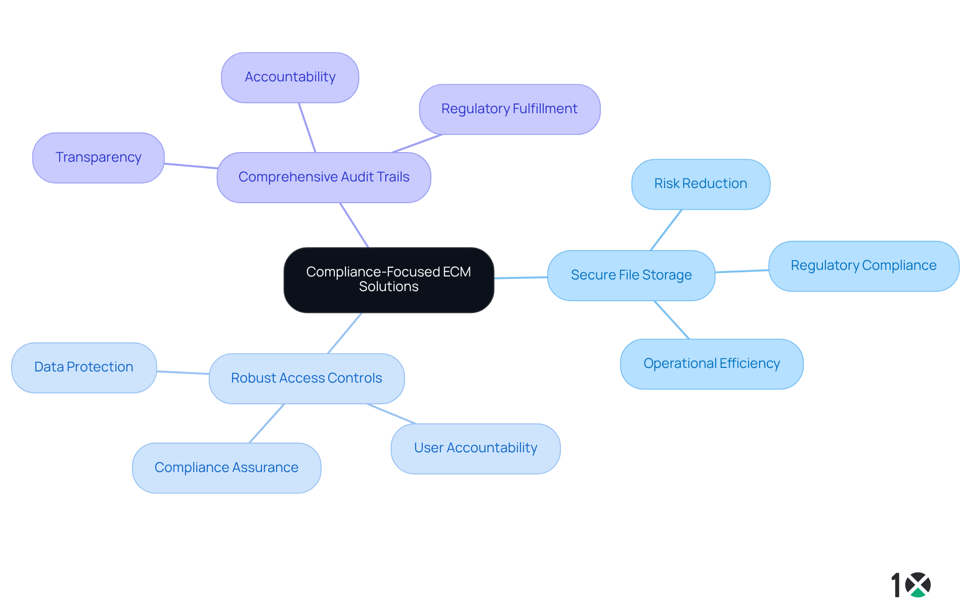 The central node represents the primary focus on compliance in ECM solutions. Each branch highlights a key feature, which further connects to specific benefits that emphasize the importance of managing sensitive information securely.