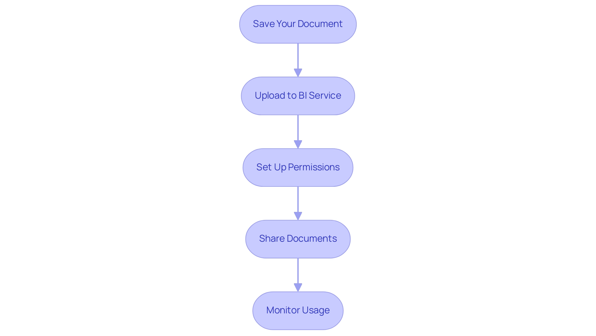 Each box represents a step in the publishing process, and the arrows indicate the sequential flow from one step to the next.